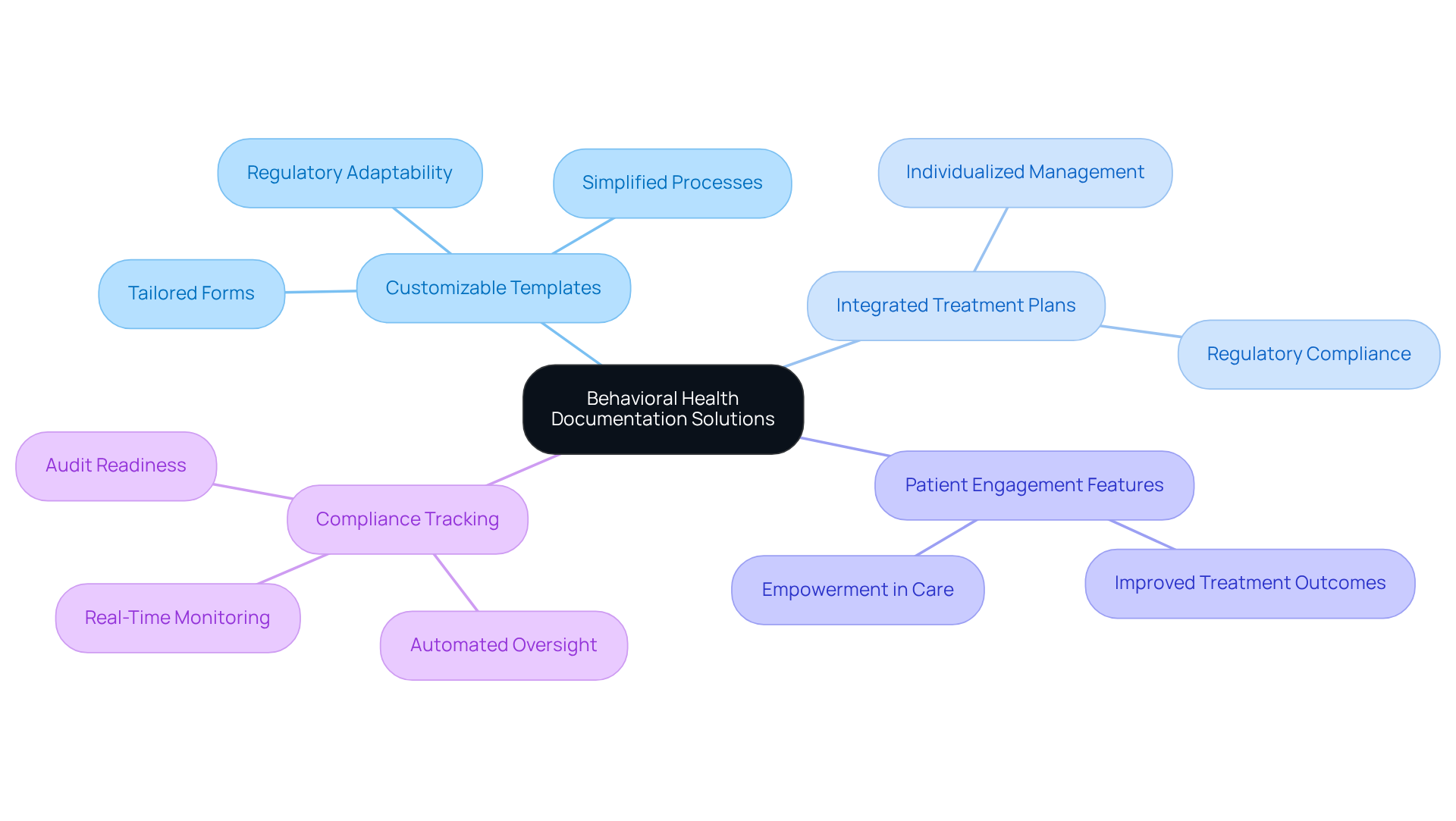 The central node represents the main topic, while the branches show key components that contribute to effective documentation in behavioral health. Each branch can be explored for more details about its specific role and benefits. The central node represents the main topic, while the branches show key components that contribute to effective documentation in behavioral health. Each branch can be explored for more details about its specific role and benefits.
