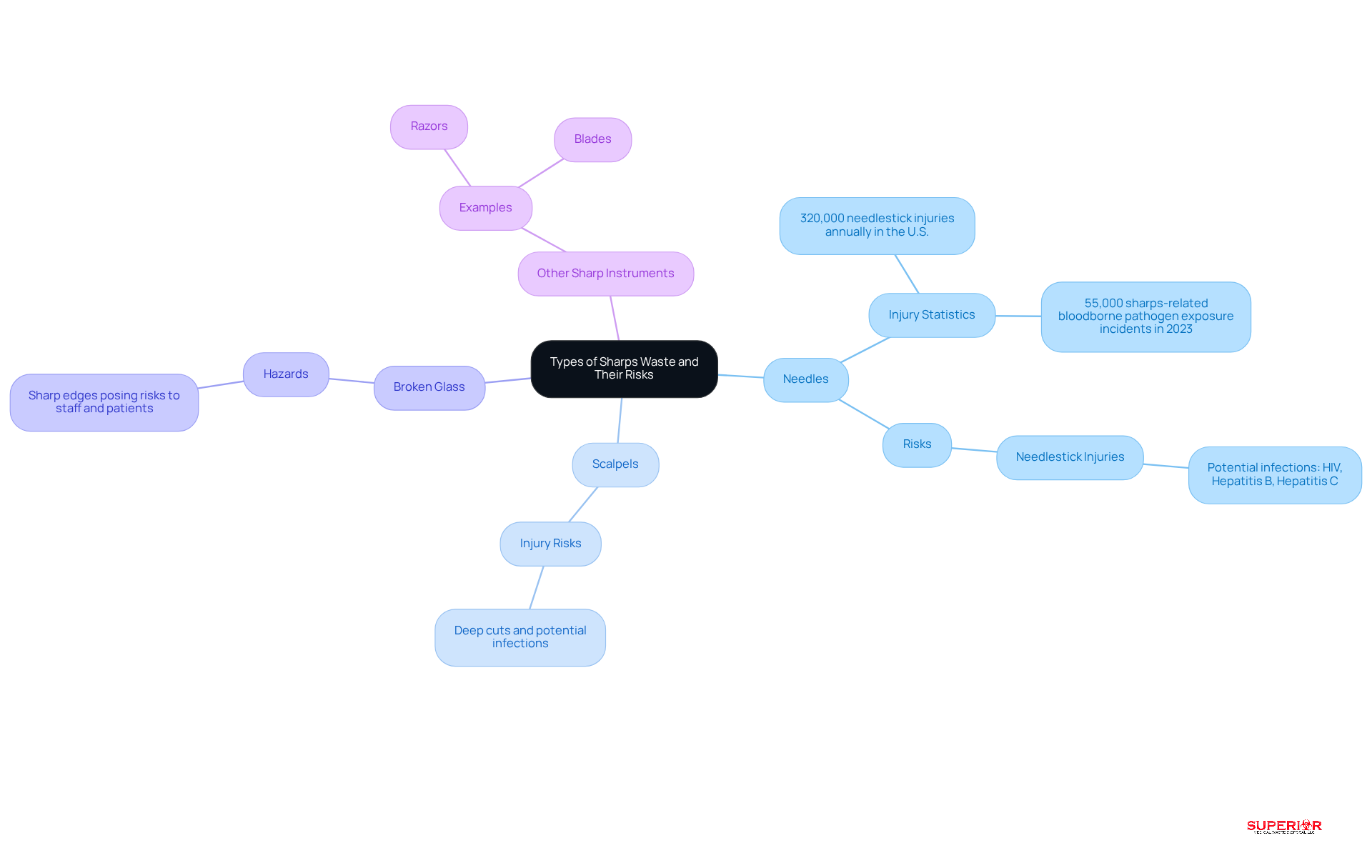 The central node represents the overall topic, while the branches show different types of sharps waste. Each sub-branch provides more details about risks and statistics, helping you understand the importance of proper management and disposal.
