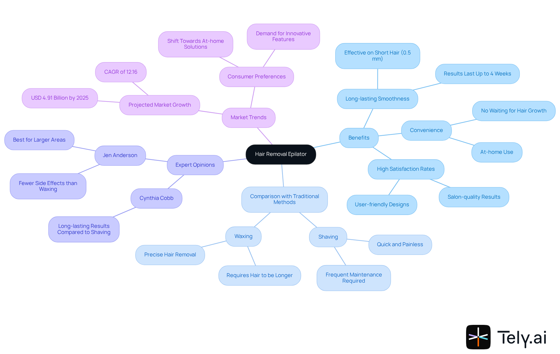 The central node represents the main topic, while branches show different aspects of epilators. Each color-coded branch helps you see how benefits, comparisons, expert insights, and market trends connect to the main idea. The central node represents the main topic, while branches show different aspects of epilators. Each color-coded branch helps you see how benefits, comparisons, expert insights, and market trends connect to the main idea.