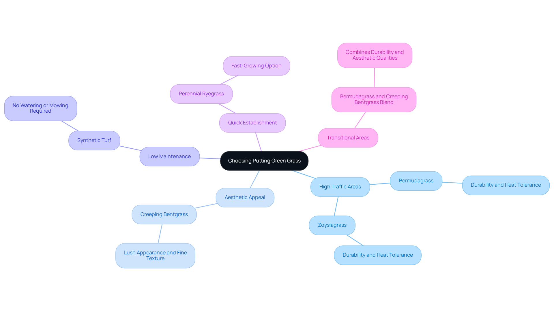 Start at the center with the main topic, then follow the branches to explore different grass options based on your specific needs. Each branch represents a category of recommendations, making it easy to find the right grass for your putting green.