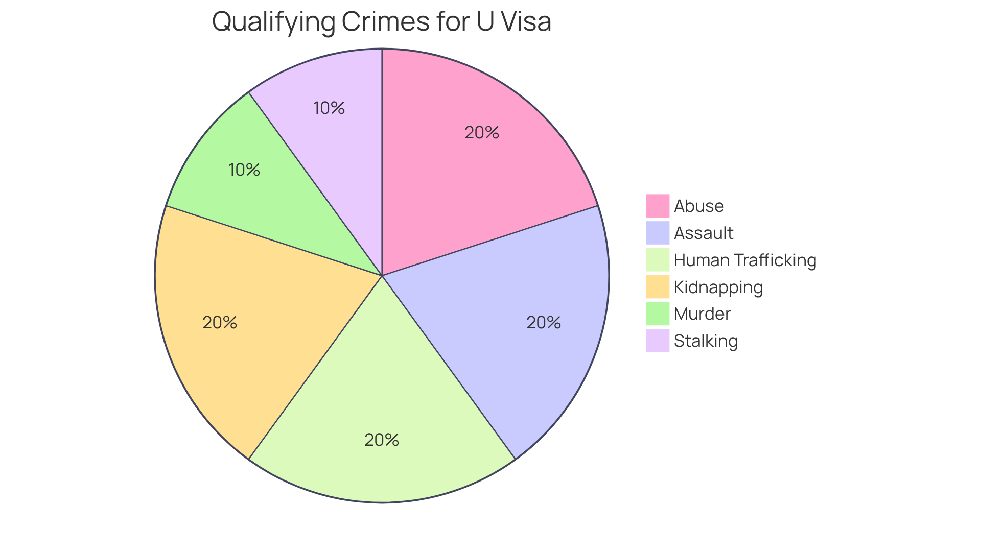 Each slice of the pie represents a different type of crime recognized for U visa applications. The larger the slice, the more significant that crime type is in terms of eligibility.