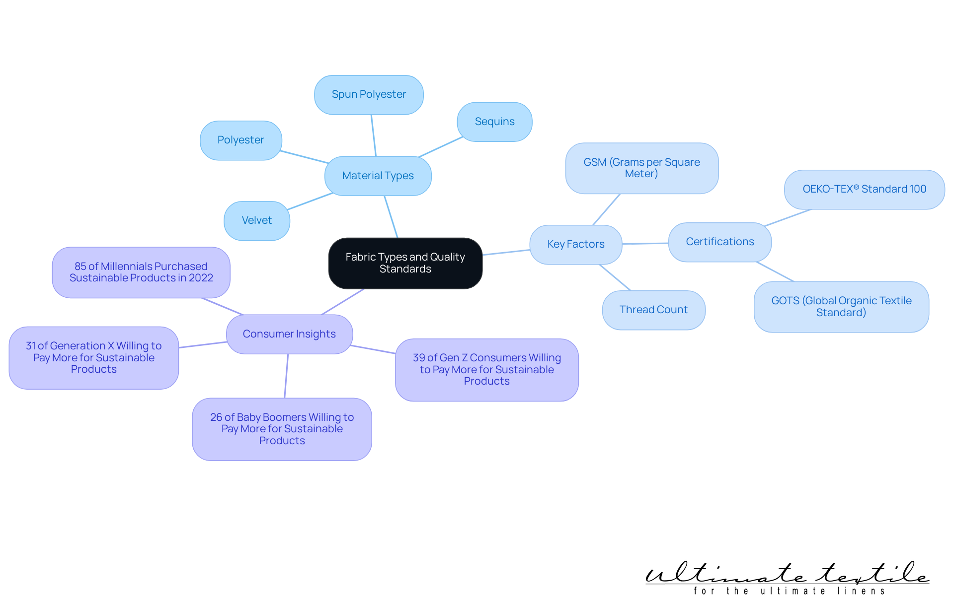 The center shows the main topic of fabric evaluation. Each branch represents a different aspect of fabric selection, from types of materials to important factors to consider. Follow the branches to explore how each element contributes to making the best choice for event linens.