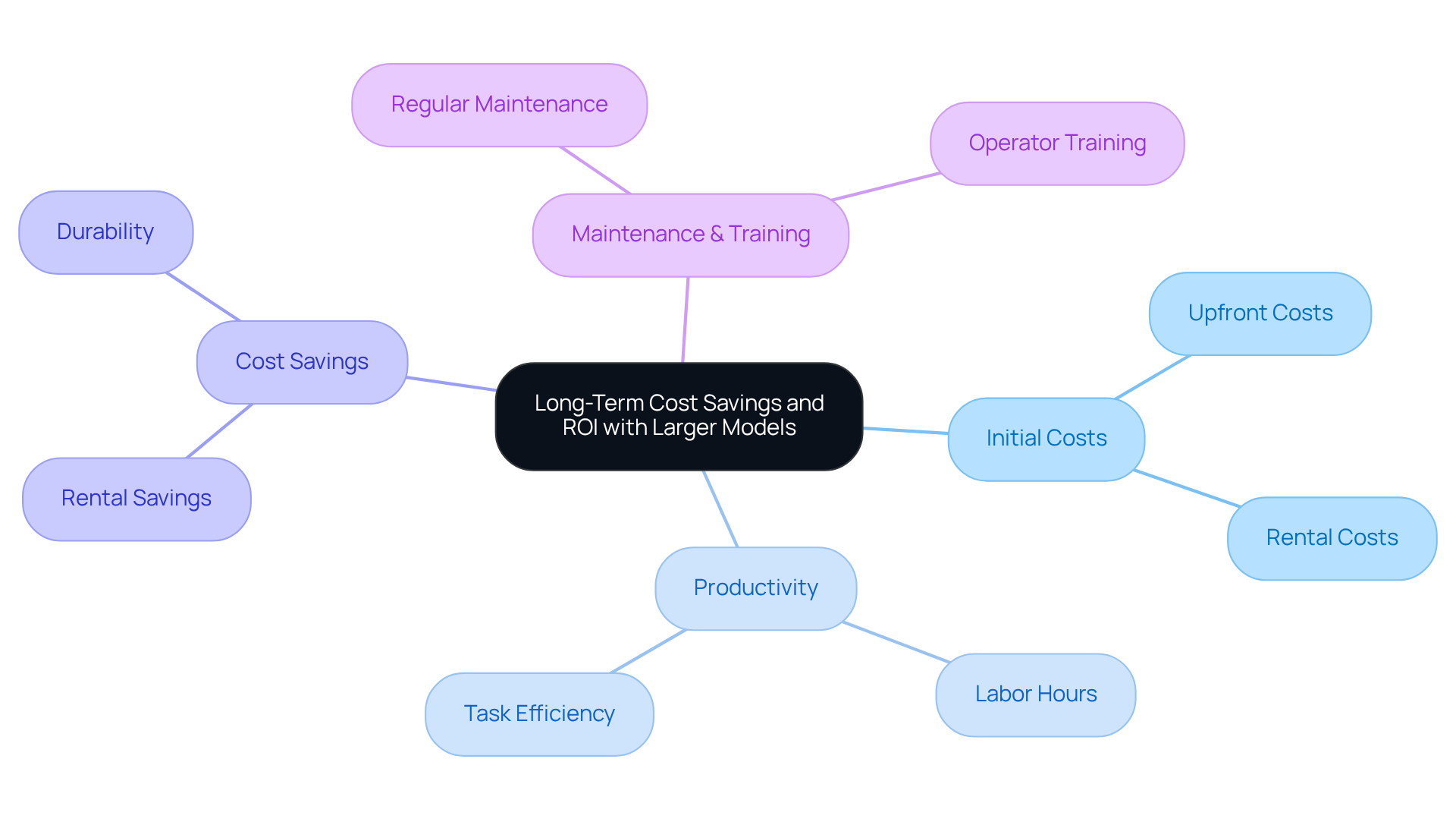 This mindmap illustrates how investing in larger machinery can lead to significant cost savings and improved ROI. Start at the center with the main topic, then explore the branches to see how initial costs, productivity, and maintenance all play a role in financial success.
