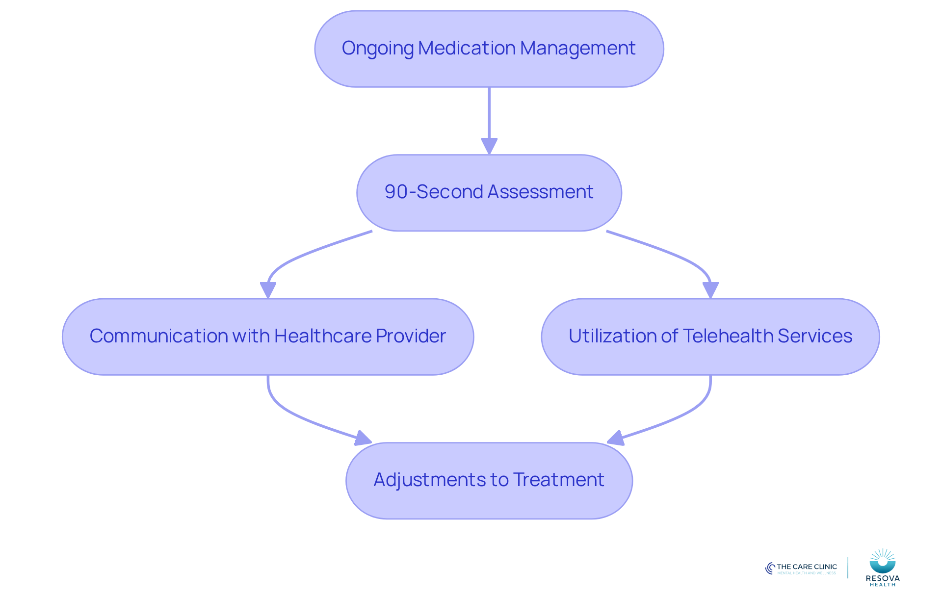 This flowchart shows the steps involved in managing ADHD medication. Start with the assessment, then see how communication and telehealth services lead to treatment adjustments. Each step is connected to show how they work together for better health outcomes.