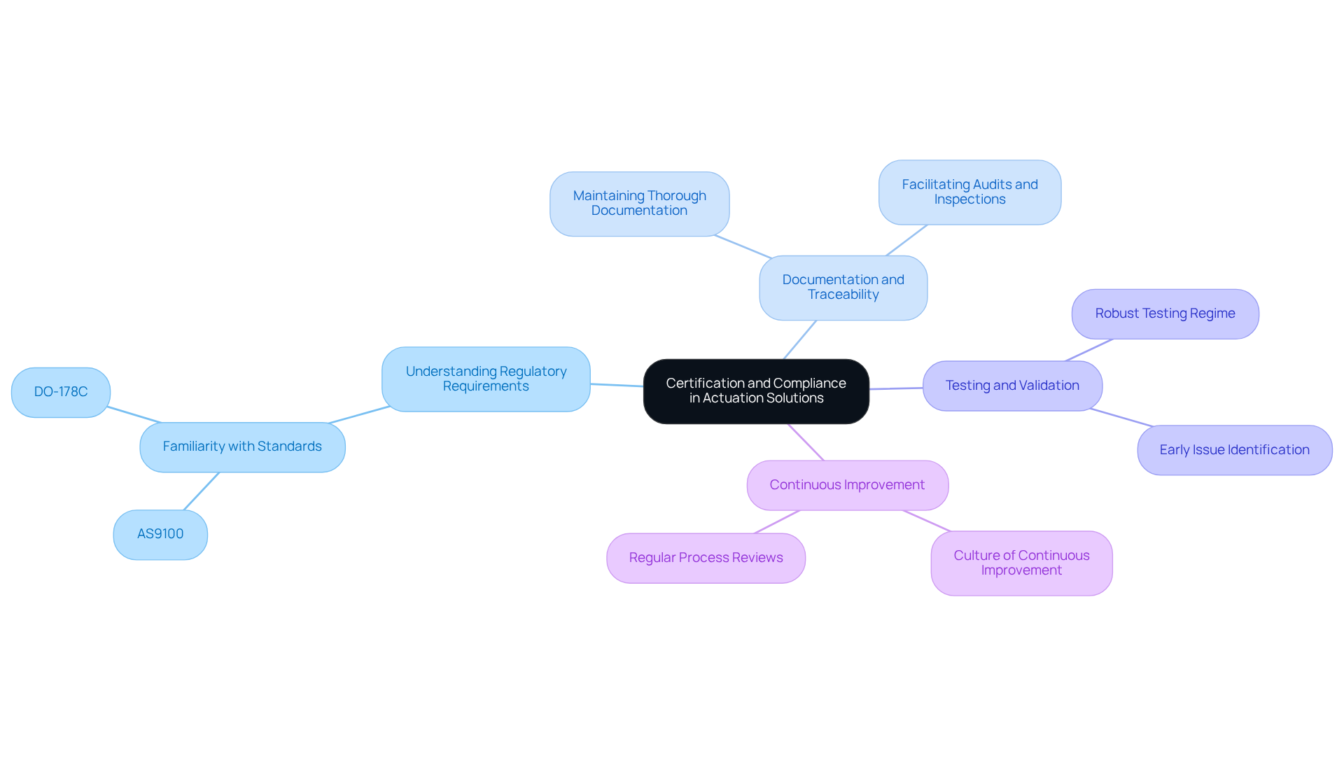The central node represents the main focus on certification and compliance, while the branches illustrate key practices that support this goal. Each branch can be explored for more detailed information.