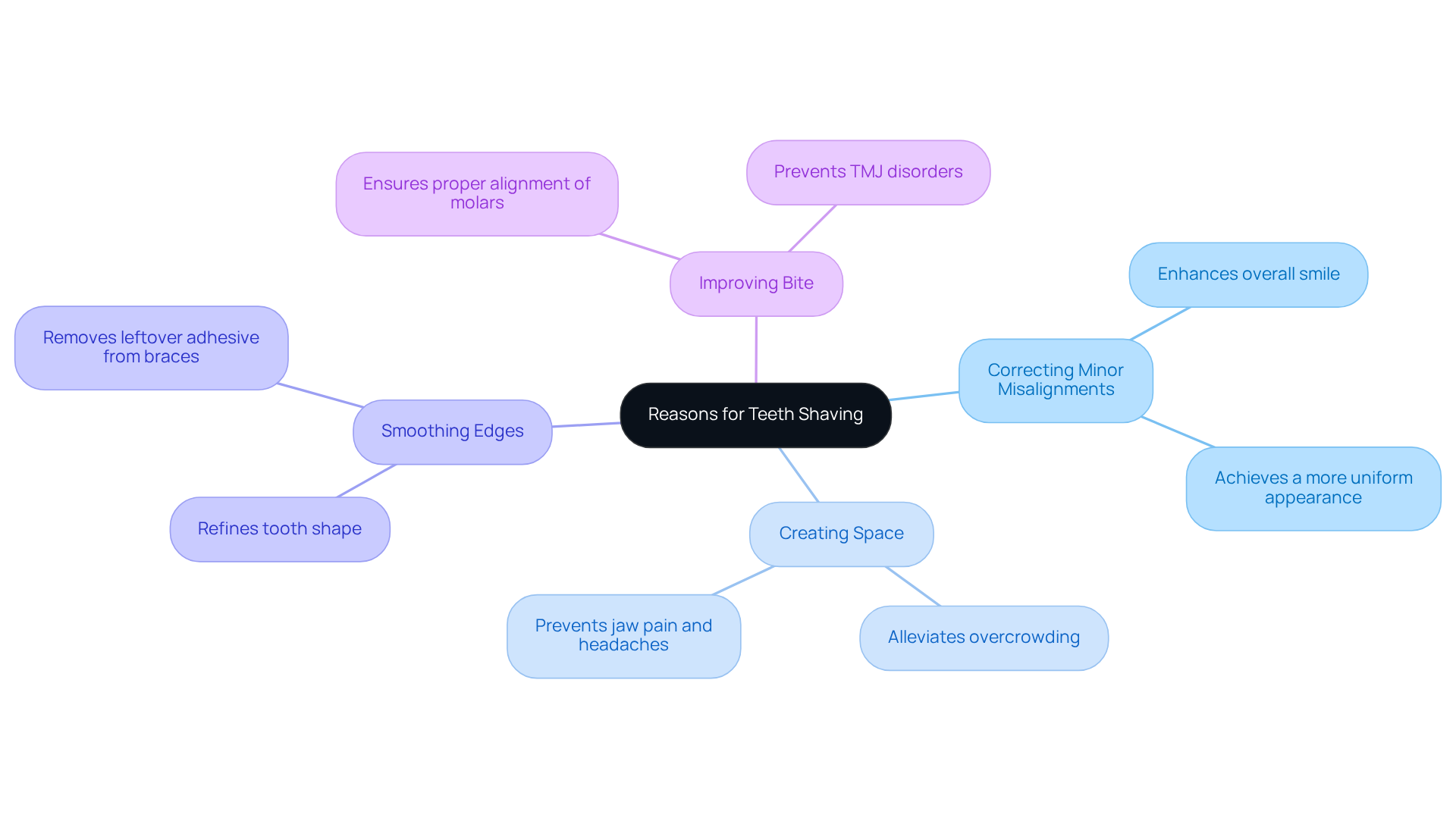 This mindmap shows the key reasons for shaving teeth after braces. Start at the center with the main idea, then follow the branches to see how each reason contributes to achieving a better smile and overall dental health.