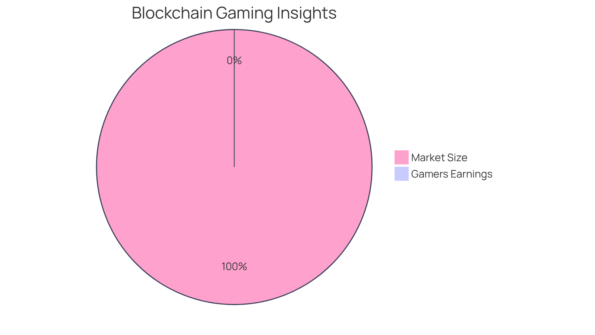 The blue slice shows the expected market size of $65.7 billion by 2027, while the green slice represents the 22% of gamers who have reported earnings. This helps illustrate the growing importance of cryptocurrencies in the gaming industry.