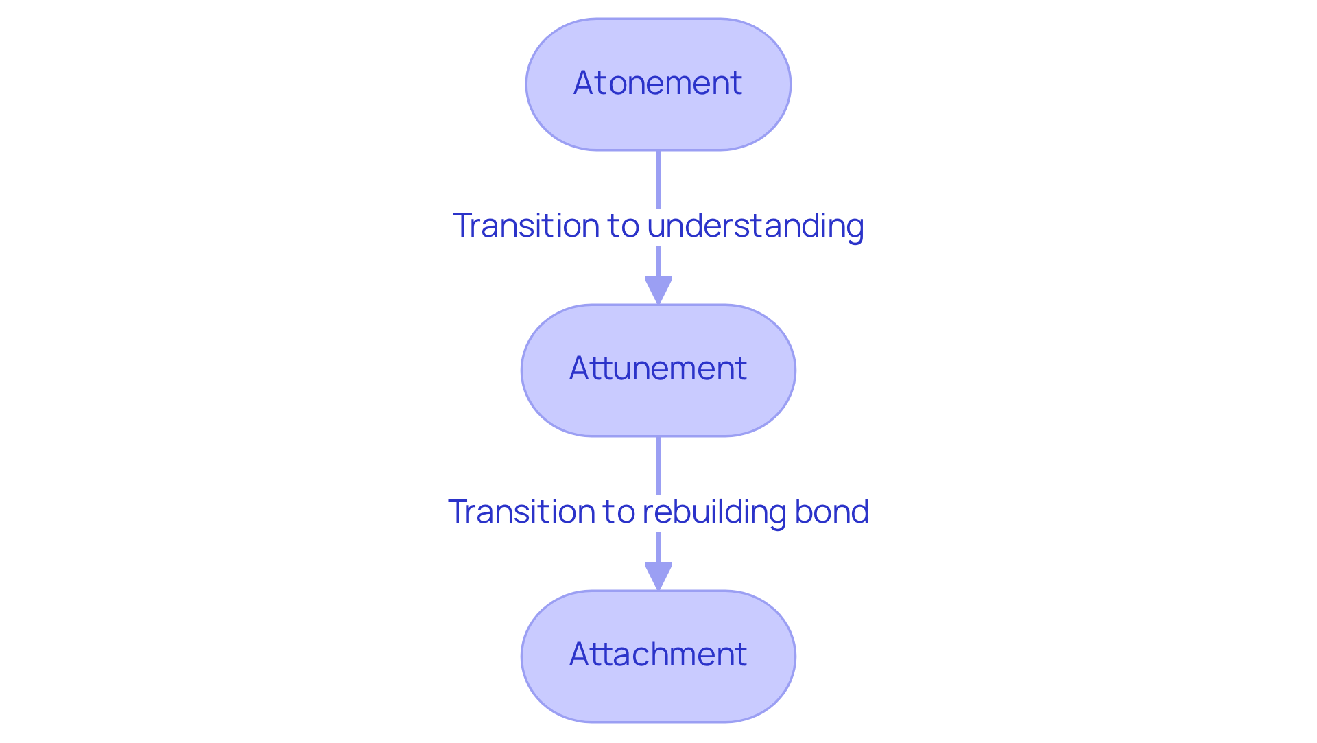 This flowchart shows the steps couples can take to heal after infidelity. Start with Atonement, where partners acknowledge their hurt, then move to Attunement, where they learn to understand each other better, and finally reach Attachment, where they rebuild their emotional bond. This flowchart shows the steps couples can take to heal after infidelity. Start with Atonement, where partners acknowledge their hurt, then move to Attunement, where they learn to understand each other better, and finally reach Attachment, where they rebuild their emotional bond.