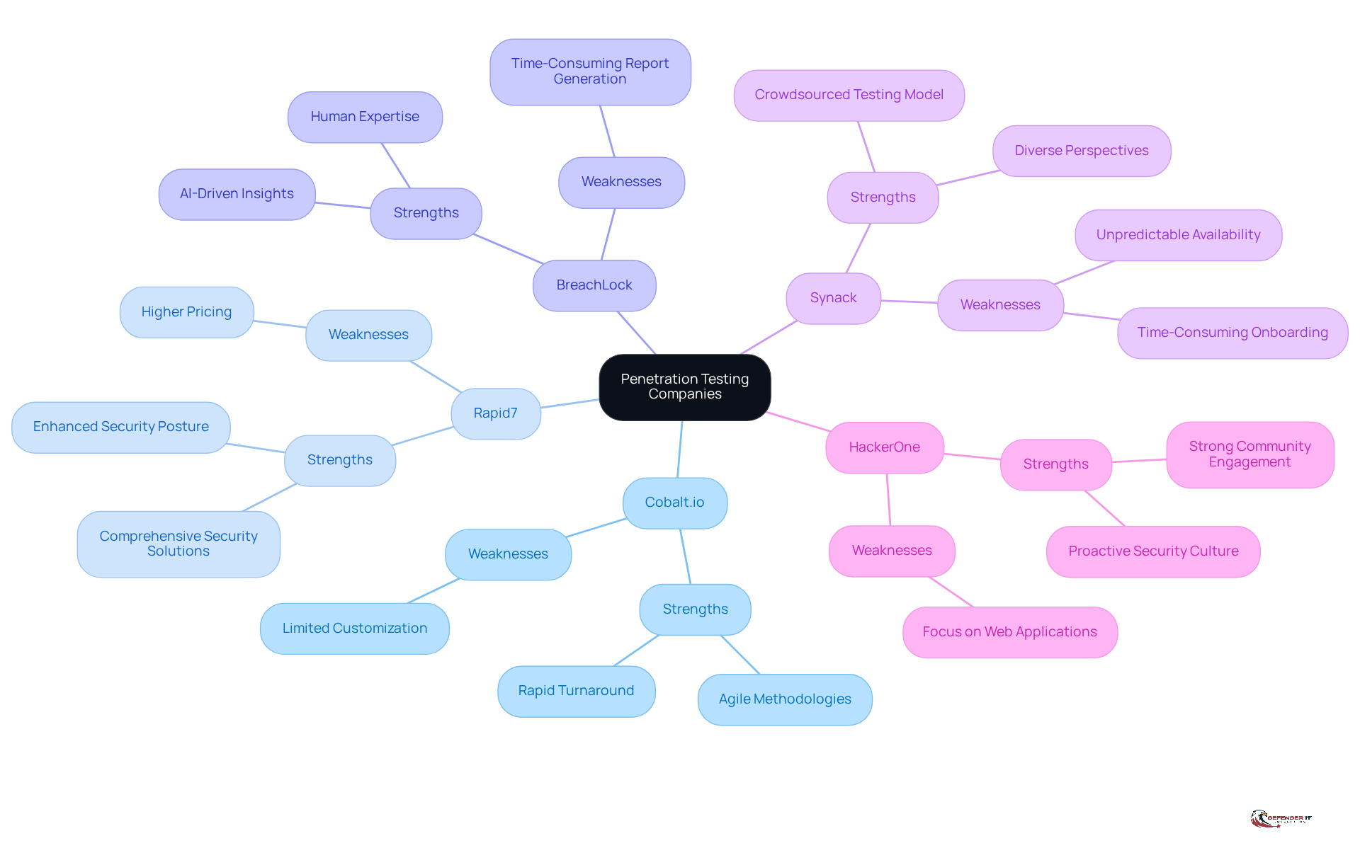 Each branch represents a different company, with strengths and weaknesses clearly outlined. This layout helps you quickly see what each company offers and where they may fall short. Each branch represents a different company, with strengths and weaknesses clearly outlined. This layout helps you quickly see what each company offers and where they may fall short.