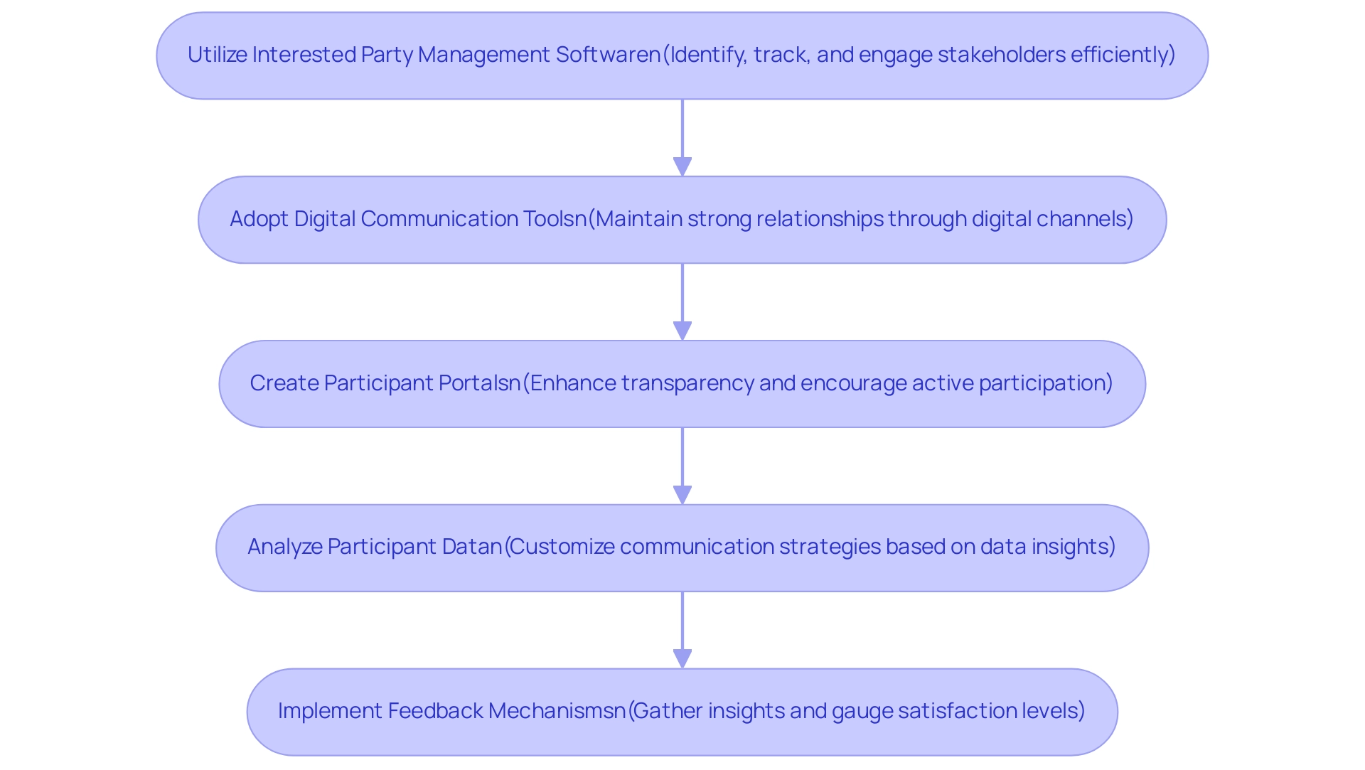 Each box represents a strategy for leveraging technology in stakeholder management, connected by arrows to indicate the flow of actions.