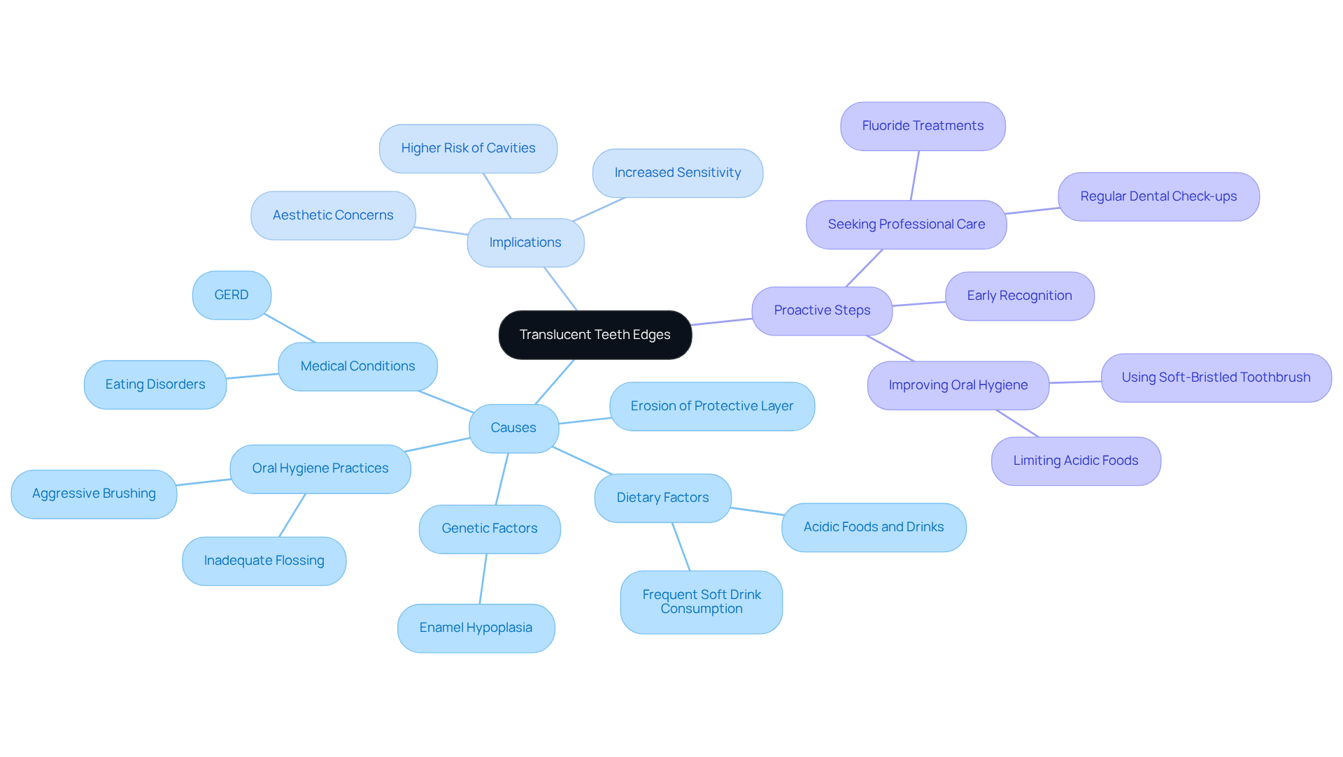 This mindmap starts with the main topic in the center and branches out to show related causes, implications, and steps you can take. Each branch helps you see how everything connects, making it easier to understand the importance of addressing translucent teeth edges.