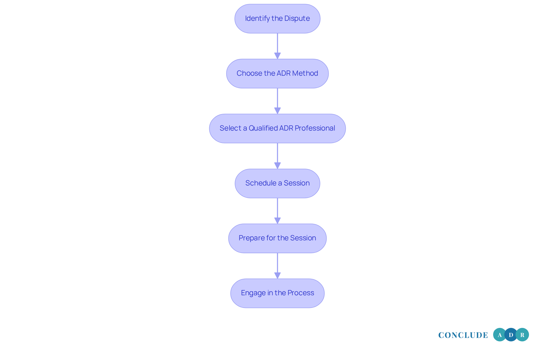 Each box represents a step in the ADR process. Follow the arrows to see how to move from identifying the dispute to engaging in the resolution process.