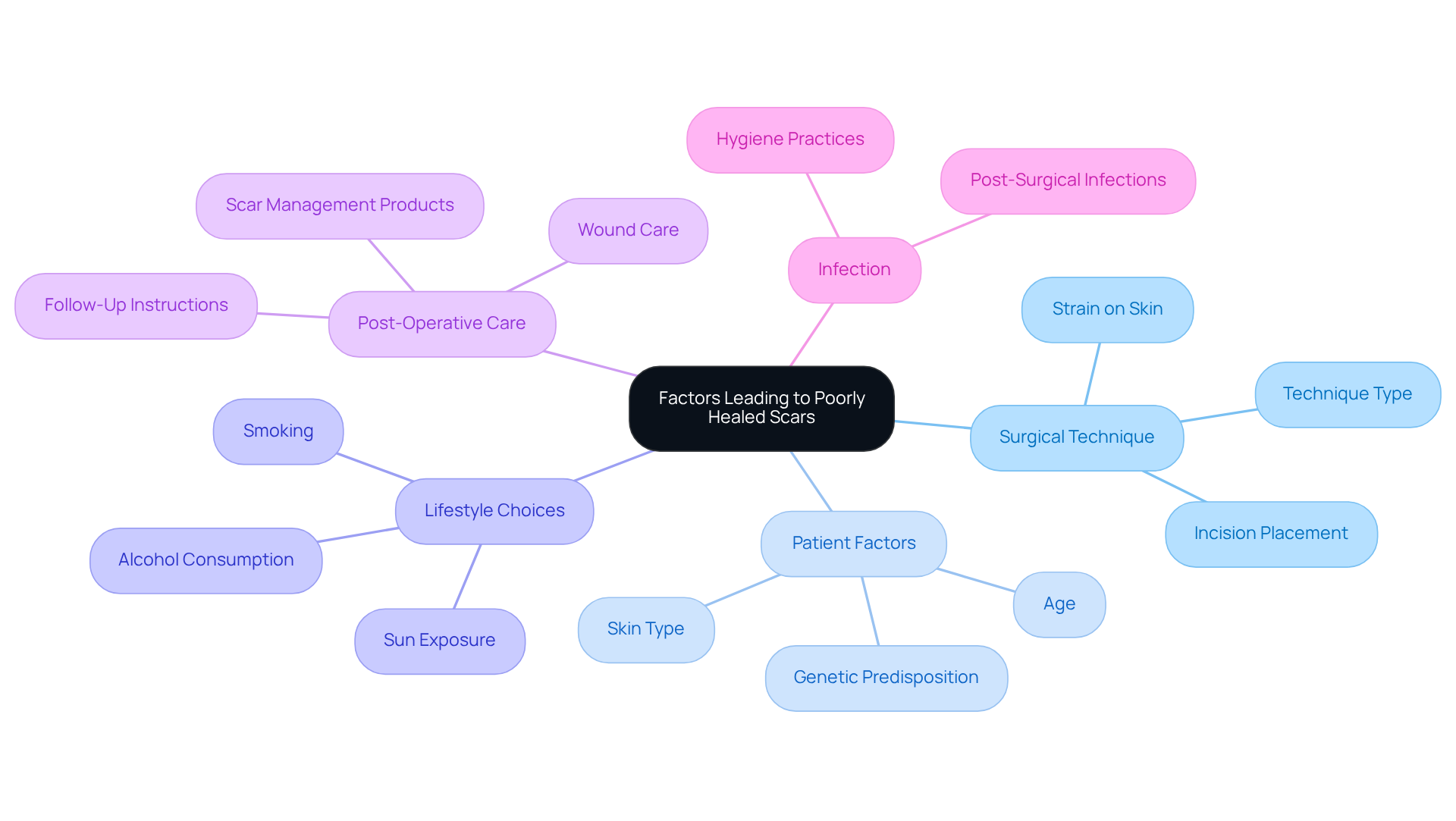 The center represents the main topic of poorly healed scars, while the branches show the different factors that can influence healing. Each color-coded branch helps you quickly identify and understand the various aspects that contribute to scar formation.