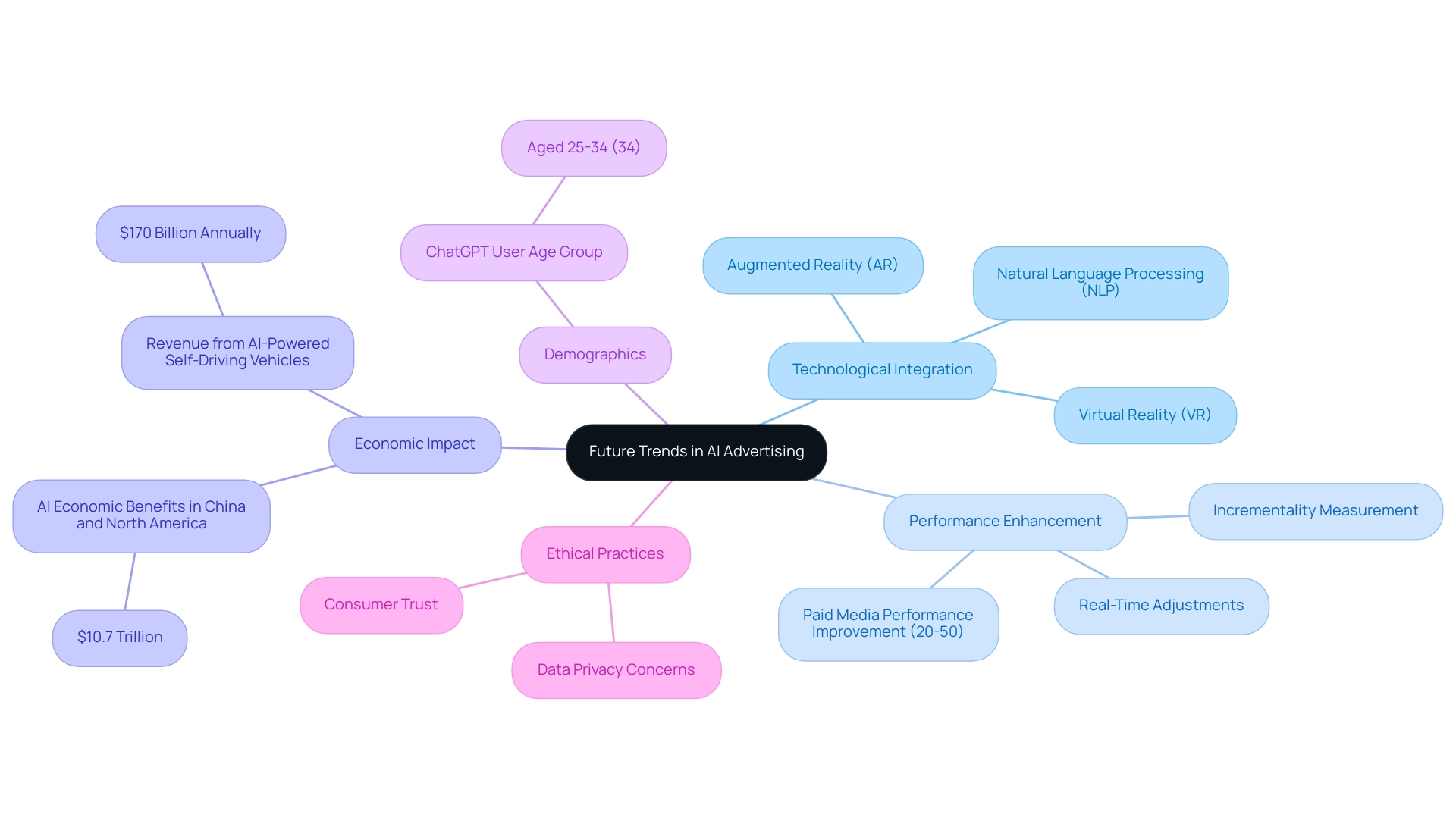 The central node represents the overall trends in AI advertising, with branches illustrating key areas of focus and their respective subcategories.