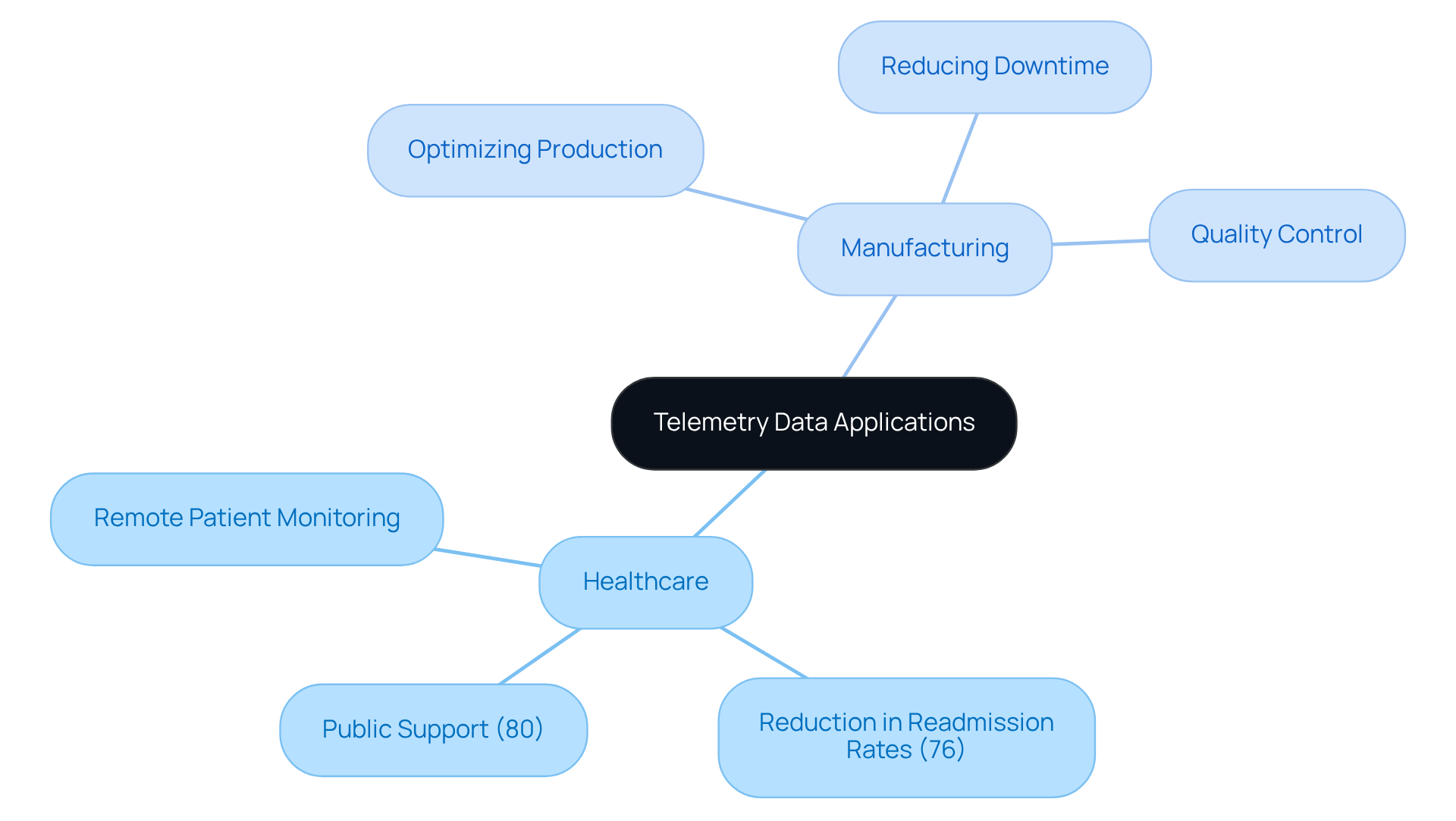 The central node represents the main topic of telemetry data applications, while the branches show how this data is utilized in different industries. Each sub-branch provides specific examples or statistics that illustrate the benefits.
