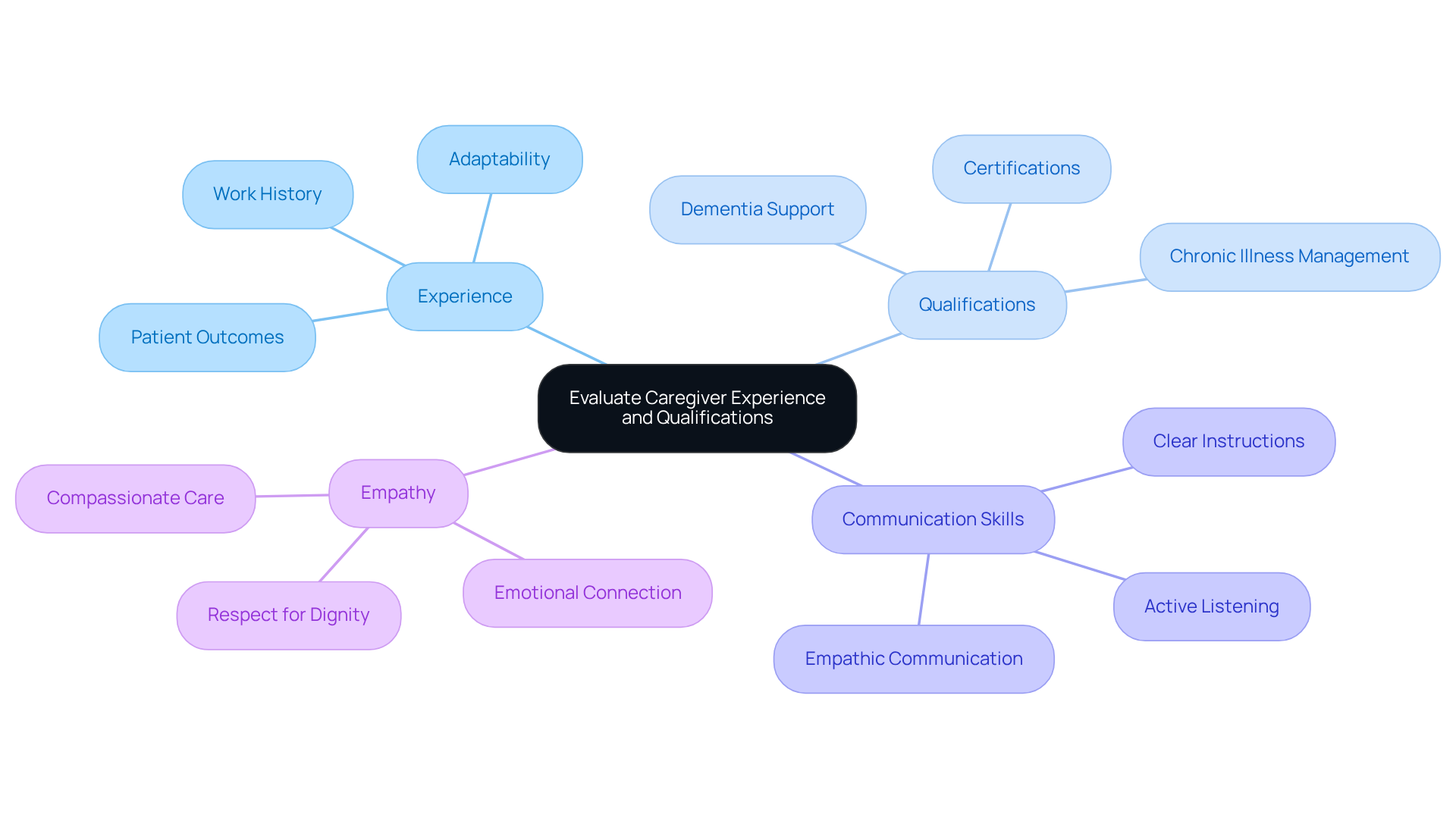 The central node represents the main theme of caregiver evaluation. Each branch explores different aspects to consider when choosing a caregiver, helping families understand the importance of each factor in providing quality care. The central node represents the main theme of caregiver evaluation. Each branch explores different aspects to consider when choosing a caregiver, helping families understand the importance of each factor in providing quality care.