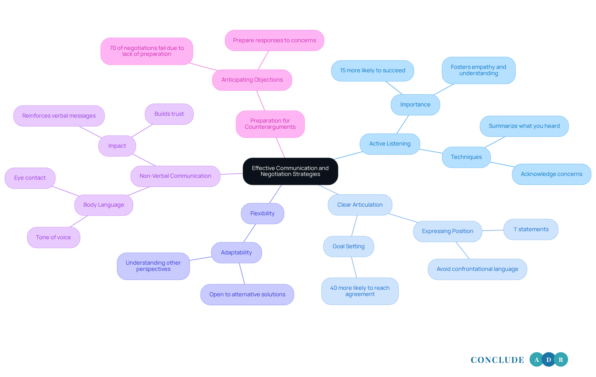 The central node represents the overall theme, while each branch shows a different strategy. Follow the branches to explore key points and tips that can help improve your negotiation skills.
