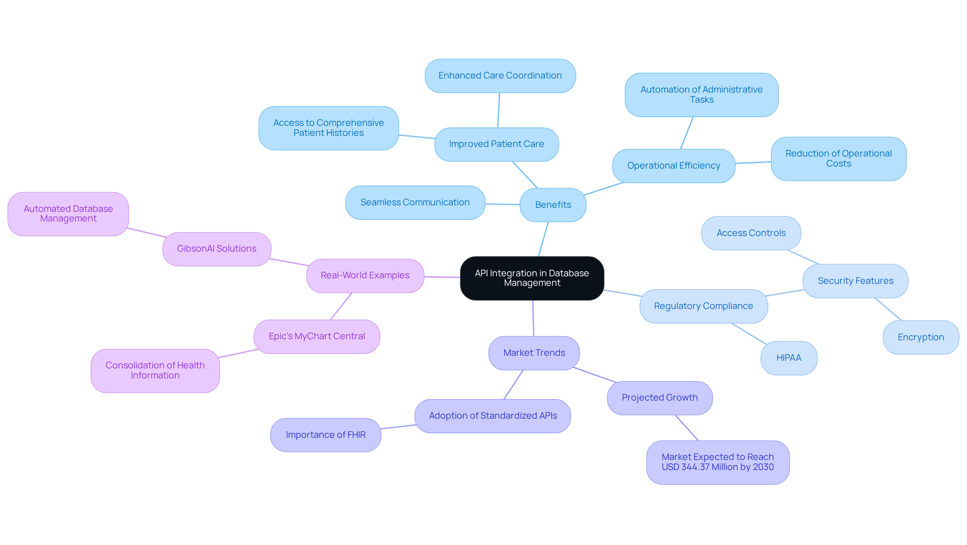The central node represents the main topic, while the branches show key areas related to API integration. Each sub-branch provides specific details, helping you understand how these elements connect and contribute to effective database management.