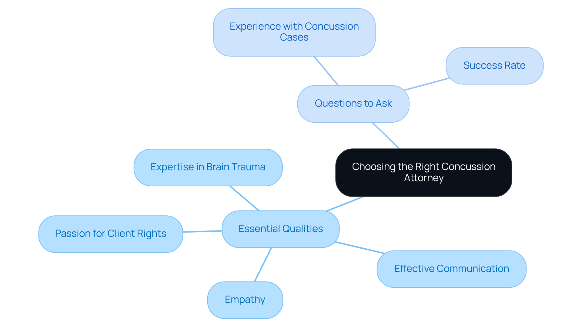 This mindmap helps you visualize what to look for in a concussion attorney. The central idea is about making the right choice, with branches showing the key qualities to consider and important questions to ask during your consultations.