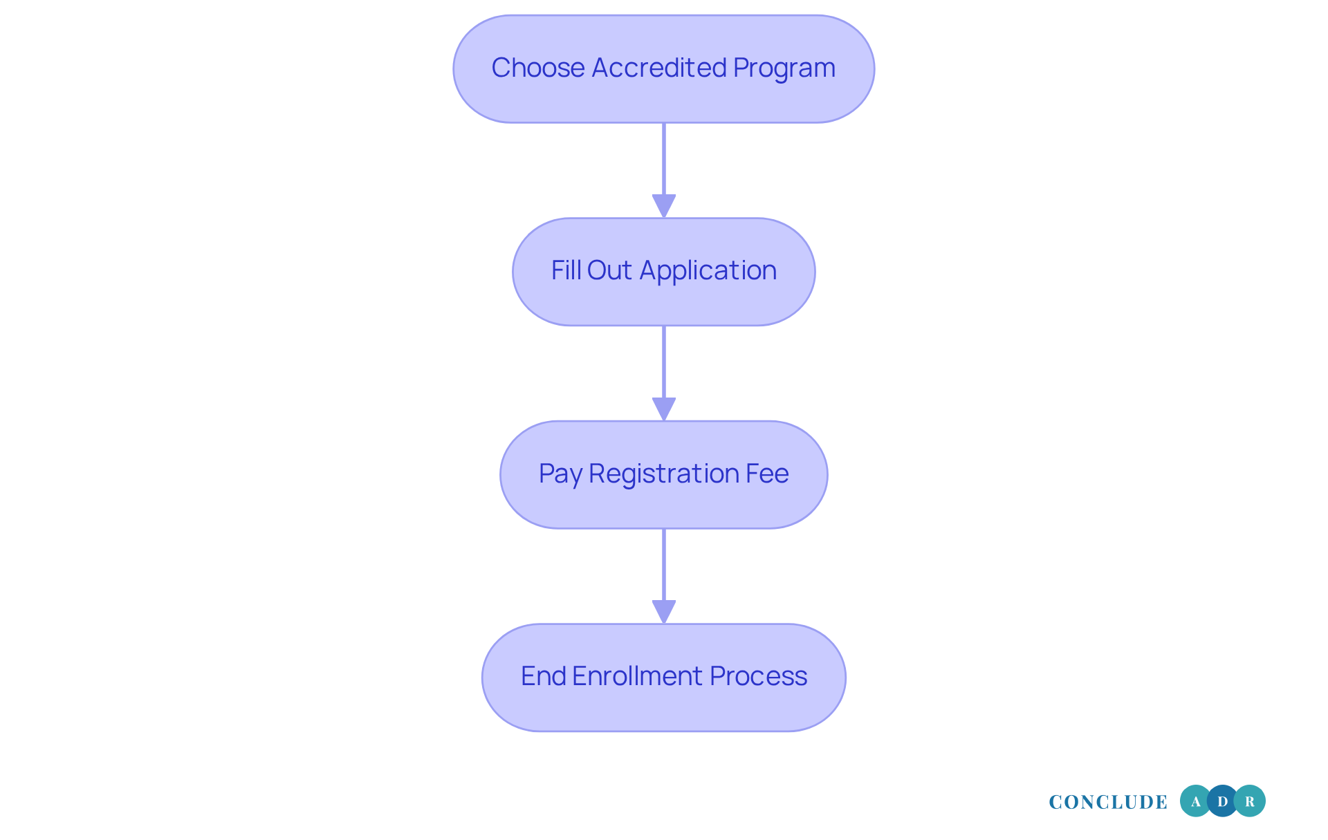 Follow the arrows to see how to enroll in a mediation training program. Start by choosing a reputable program, then fill out your application, and finally, pay the fee to secure your spot.
