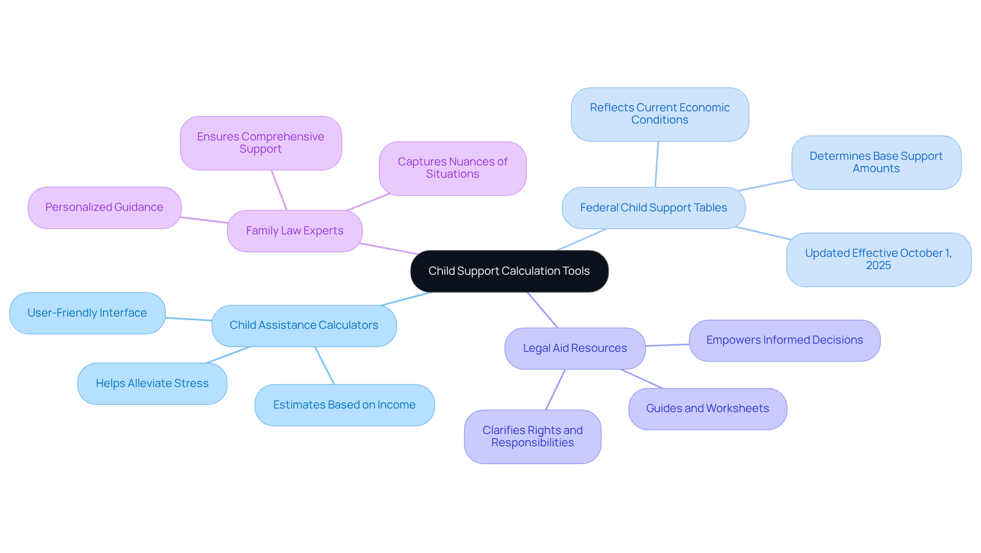 The center represents the main topic of child support calculation, while the branches show different resources available to help parents. Each resource has its own benefits, making it easier for parents to find the support they need.