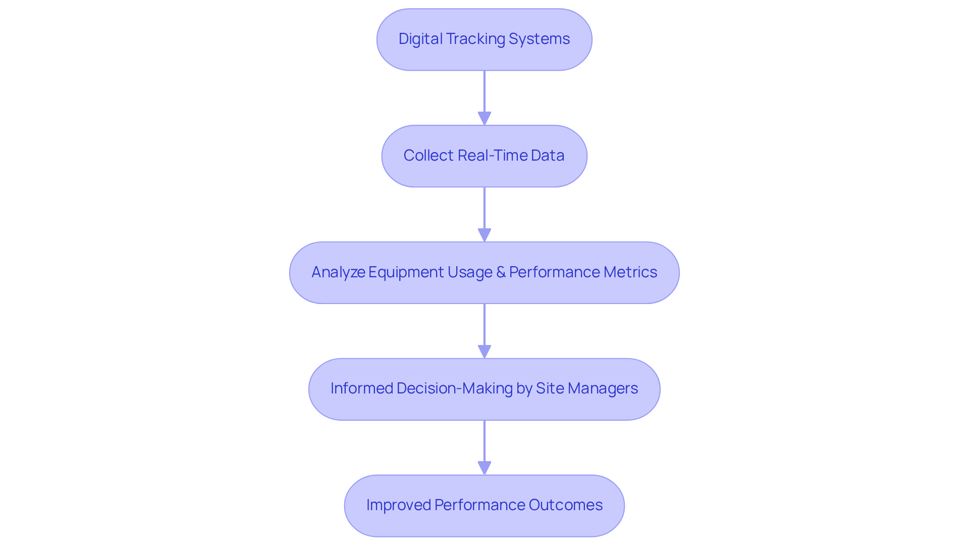 Follow the arrows to see how digital tracking systems work: starting from data collection, moving through analysis, and leading to better decisions and performance improvements.