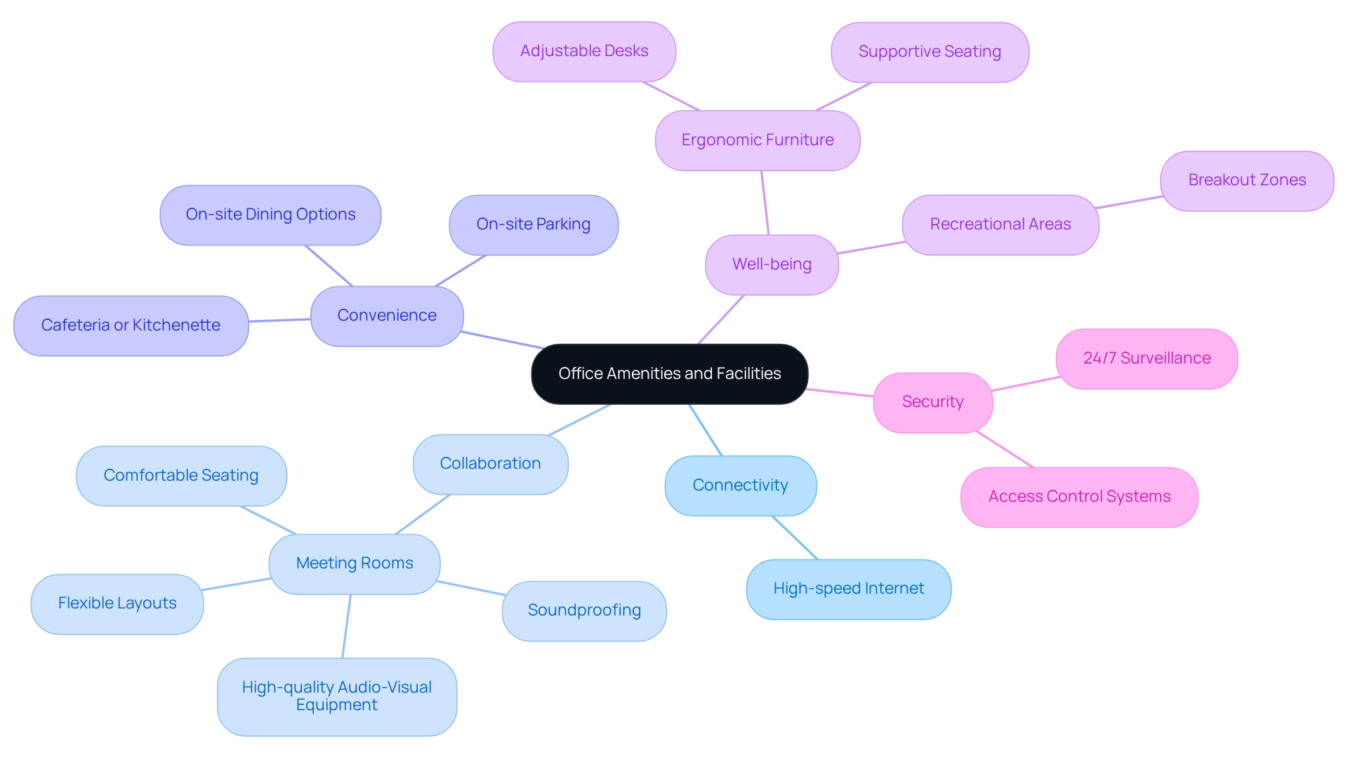 The central node represents the main topic of office amenities, while the branches show different categories of features that enhance the workplace. Each sub-branch lists specific amenities that contribute to employee satisfaction and productivity.