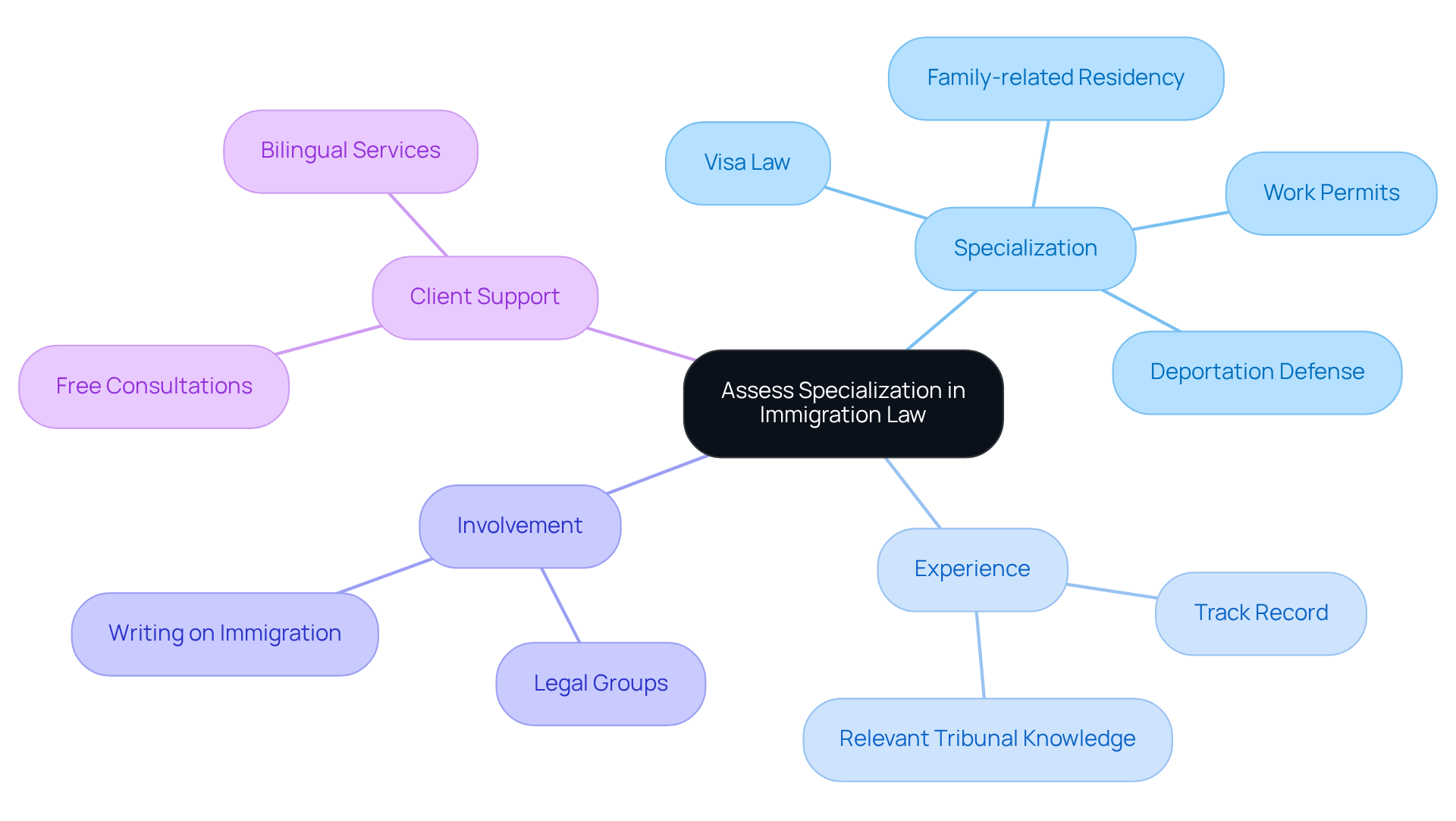 This mindmap helps you visualize what to look for in an immigration attorney. Start at the center with the main idea, then follow the branches to explore specialization areas, experience, involvement in legal communities, and the support they offer to clients.