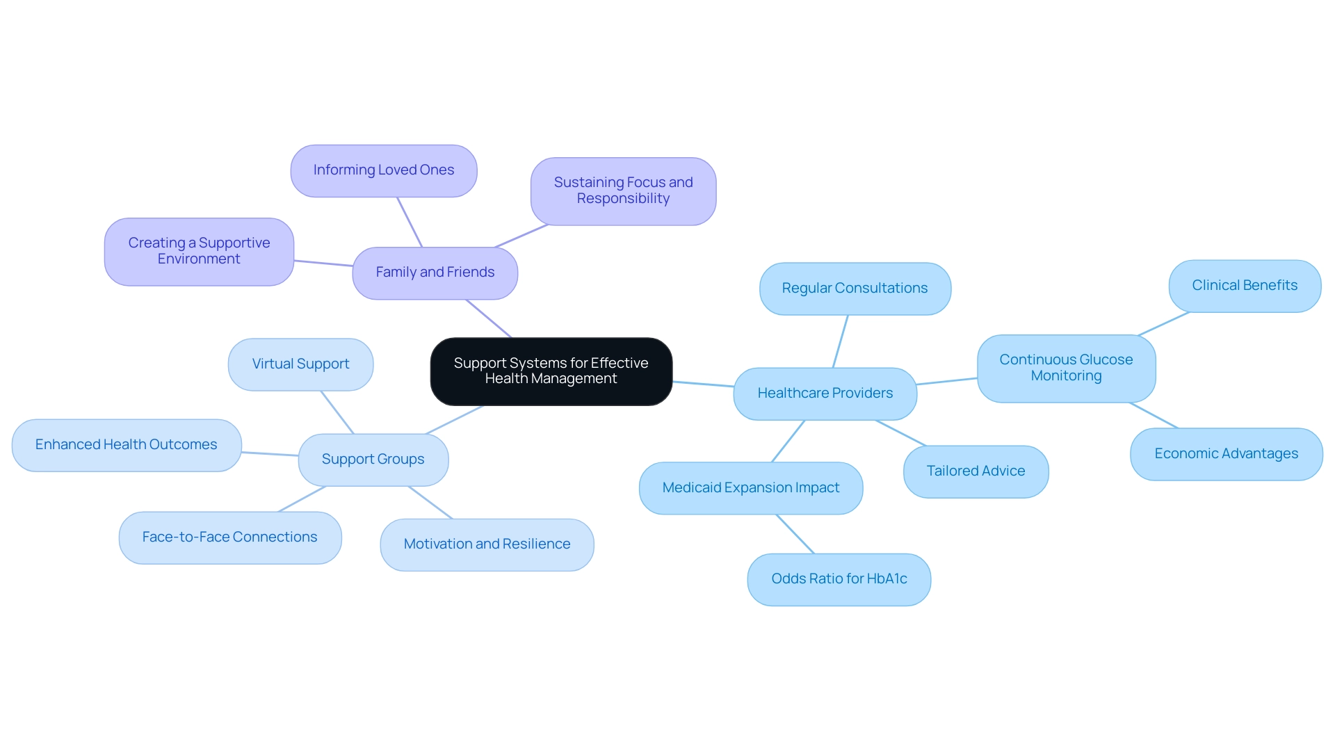 The central node represents the overall theme of support systems, with branches for healthcare providers, support groups, and family/friends, each detailing their specific contributions.