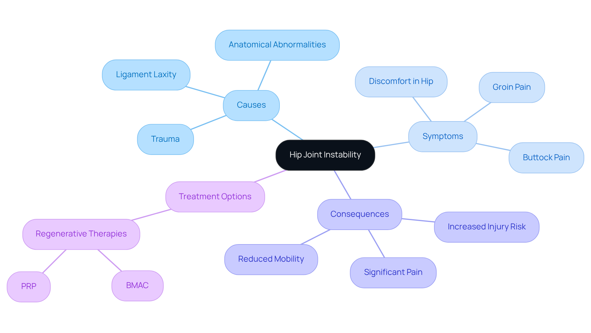 This mindmap starts with the main topic of hip joint instability at the center. From there, you can explore various causes, symptoms, consequences, and treatment options. Each branch represents a different aspect of the condition, helping you see how they connect and relate to one another.