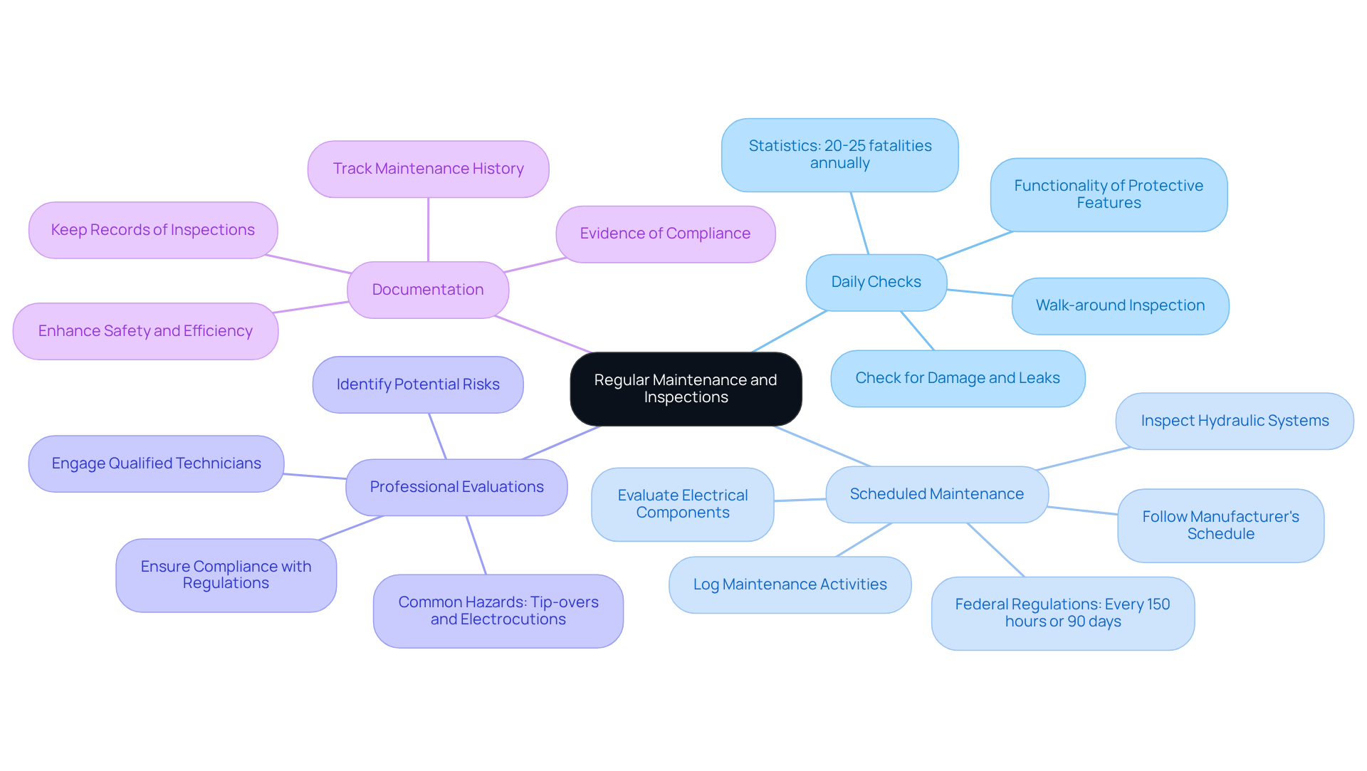The center represents the importance of regular maintenance and inspections, while the branches show different aspects of this process. Each category contains specific actions or considerations that contribute to safe operations. The center represents the importance of regular maintenance and inspections, while the branches show different aspects of this process. Each category contains specific actions or considerations that contribute to safe operations.