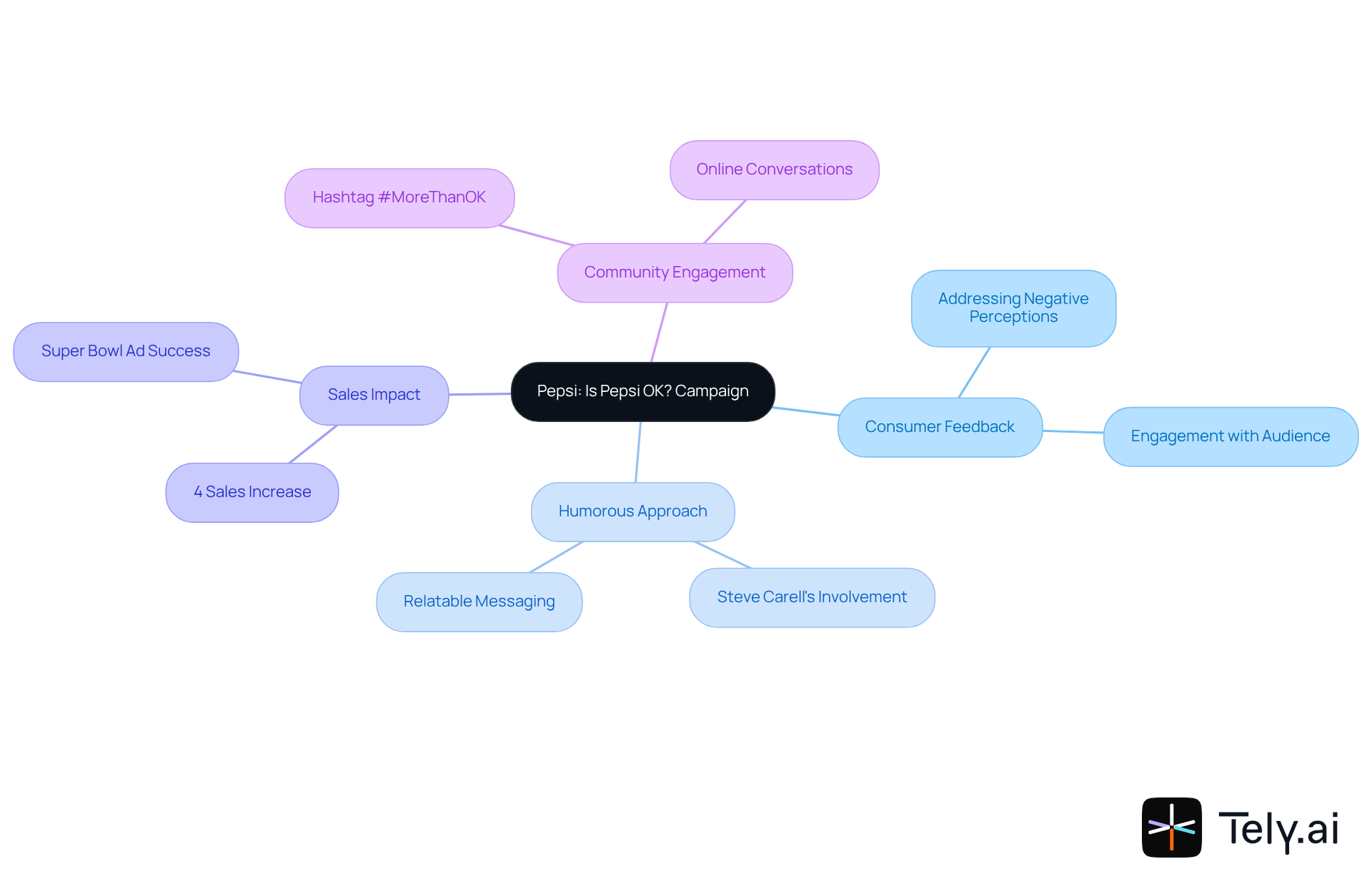 The center shows the campaign's name, with branches illustrating key aspects like feedback from consumers, humor used in marketing, sales results, and community building efforts. Each branch connects back to the main campaign, demonstrating how they work together to enhance its effectiveness.