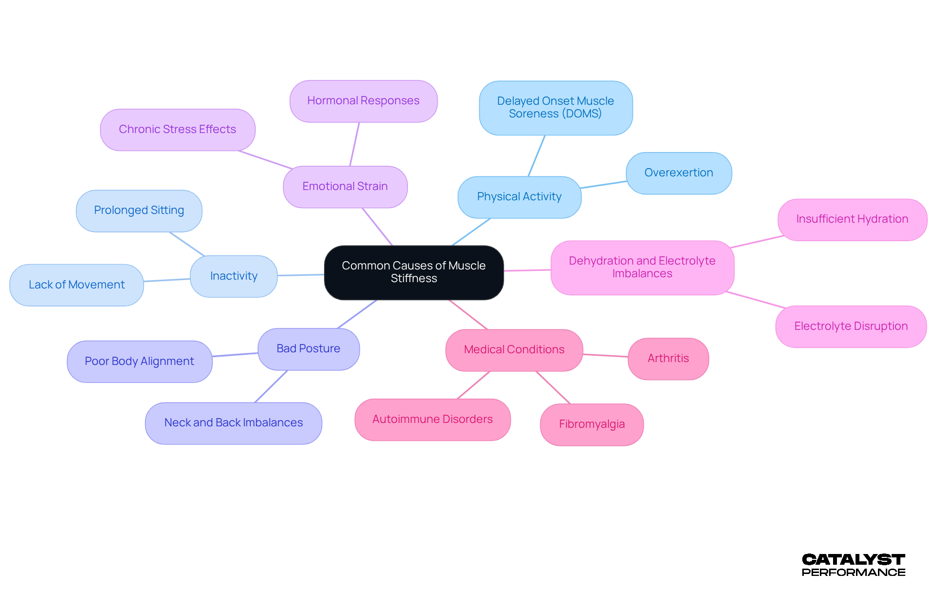 The central node represents the main issue of muscle stiffness, while each branch shows a different cause. Follow the branches to see how each factor contributes to the overall problem, and explore the sub-branches for more details. The central node represents the main issue of muscle stiffness, while each branch shows a different cause. Follow the branches to see how each factor contributes to the overall problem, and explore the sub-branches for more details.