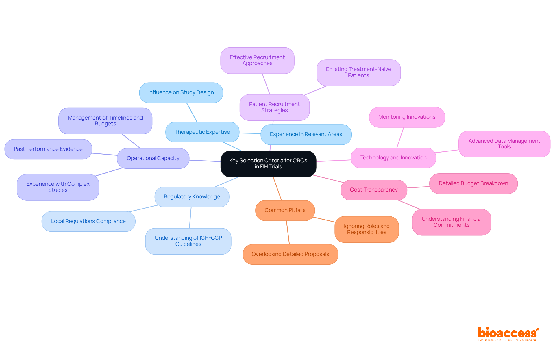The central node represents the main topic of CRO selection. Each branch shows a specific criterion to consider, with further details available in the sub-branches. This layout helps you see all the important factors at a glance.