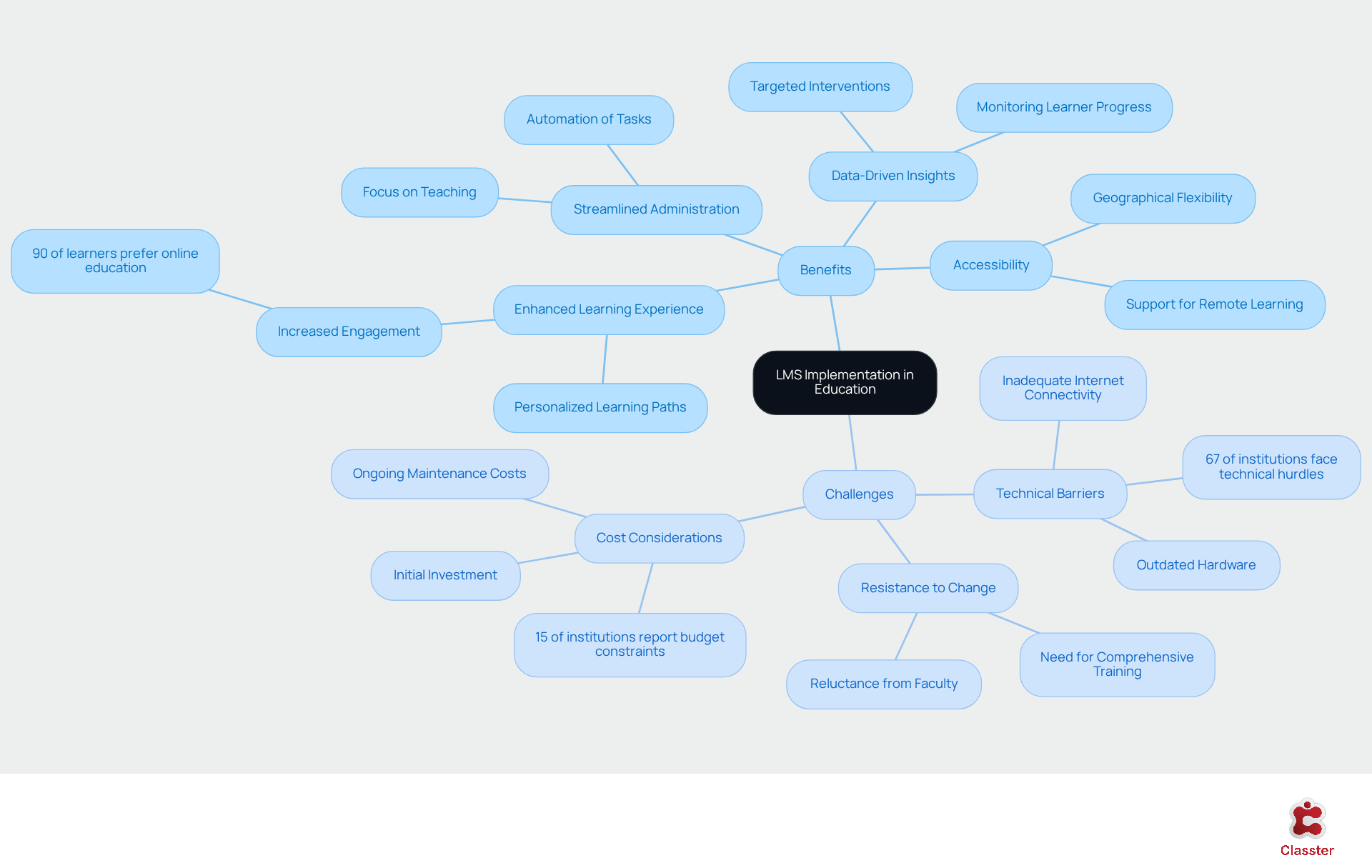 The central node represents the overall topic of LMS implementation, while the branches show the benefits and challenges. Each sub-branch provides specific points related to the main categories, helping you understand the complexities involved.