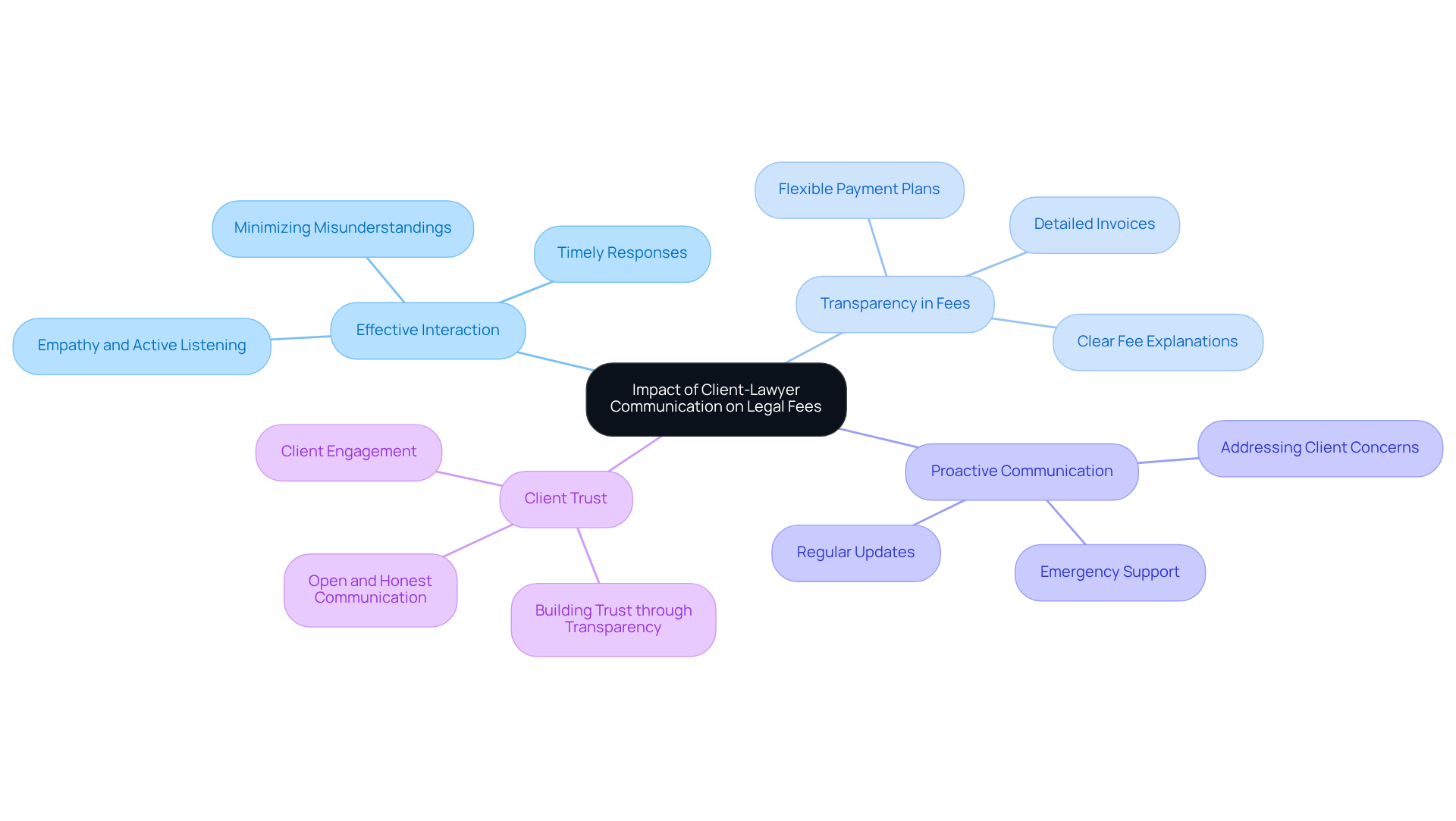 The central idea represents the overarching theme, while branches illustrate the main aspects of communication that affect legal fees. Each branch further breaks down into specific elements, helping you understand how effective communication can lead to better outcomes and reduced costs.