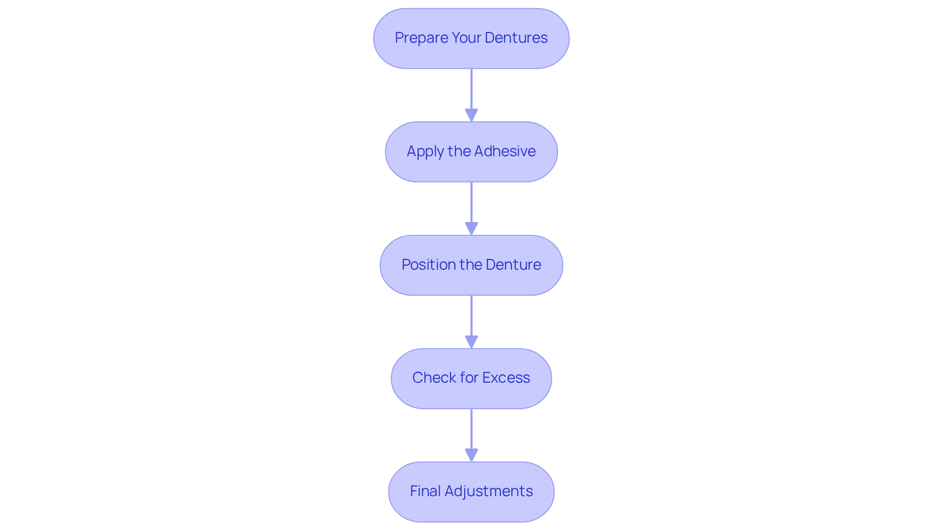 Follow the arrows from the top to the bottom. Each box represents a key step in the process — just complete them in order to successfully apply your denture adhesive!