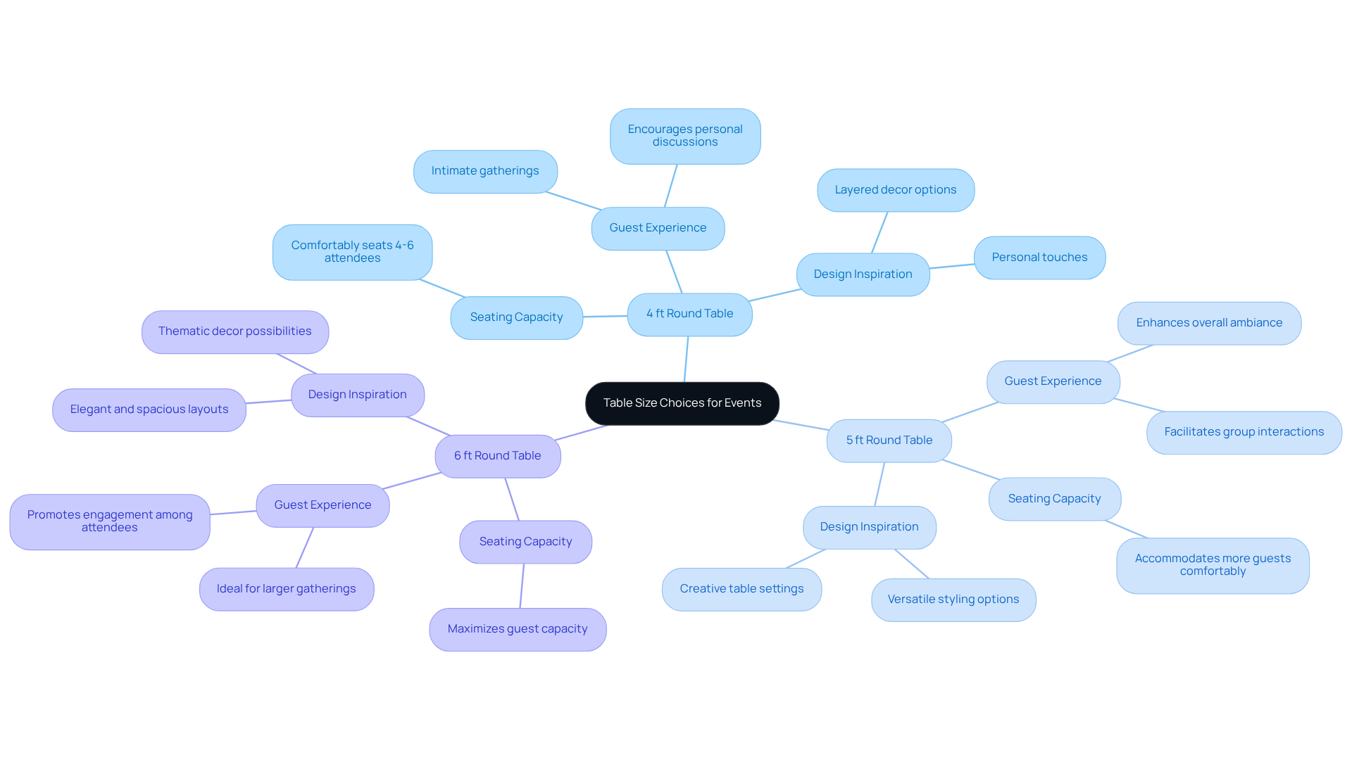 Start at the center with the main topic of table sizes. Follow the branches to explore how each size impacts seating capacity, guest experience, and design ideas for your event.