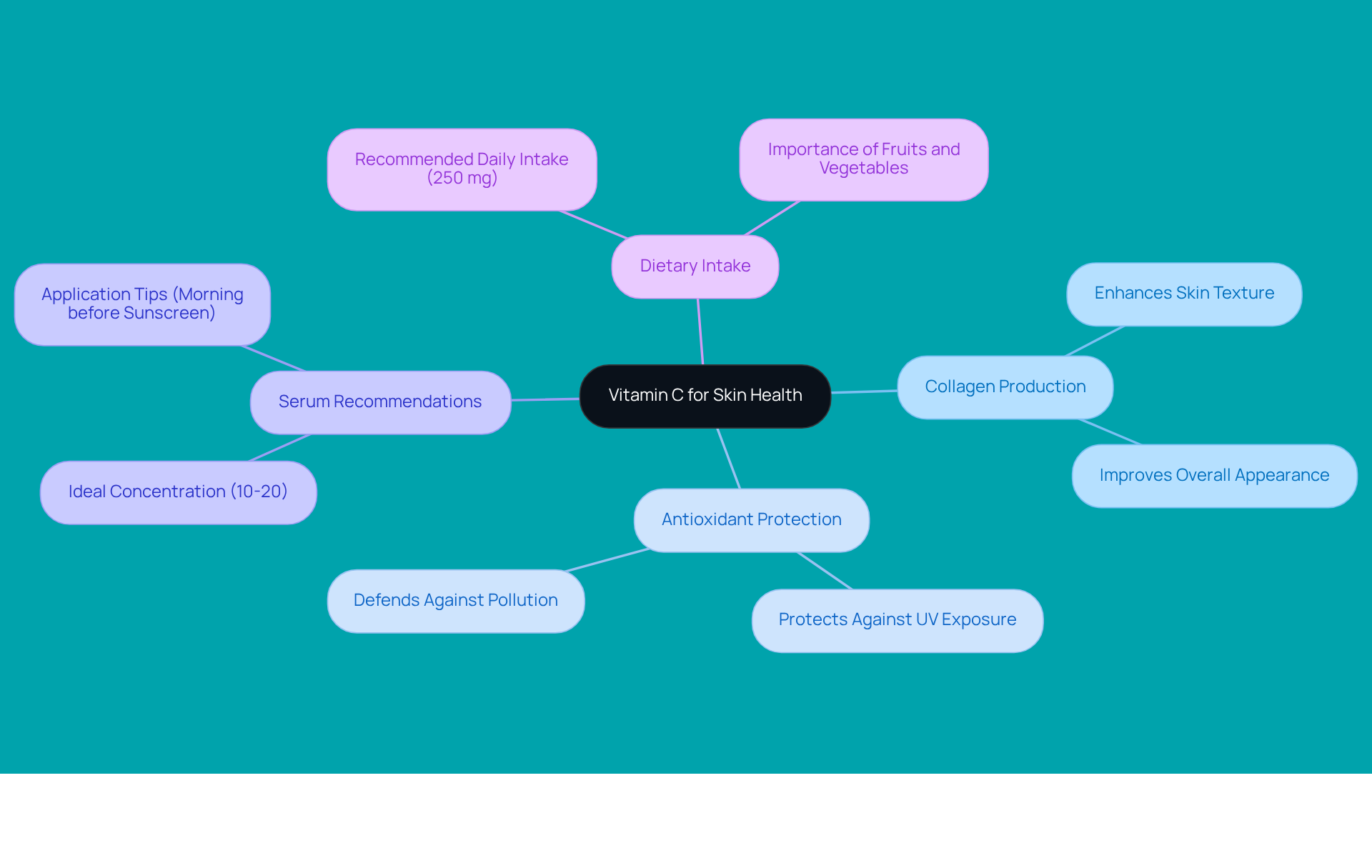 The central node represents Vitamin C's overall impact on skin health, while the branches detail specific benefits and recommendations. Follow the branches to explore how Vitamin C can enhance your skin's appearance and health.