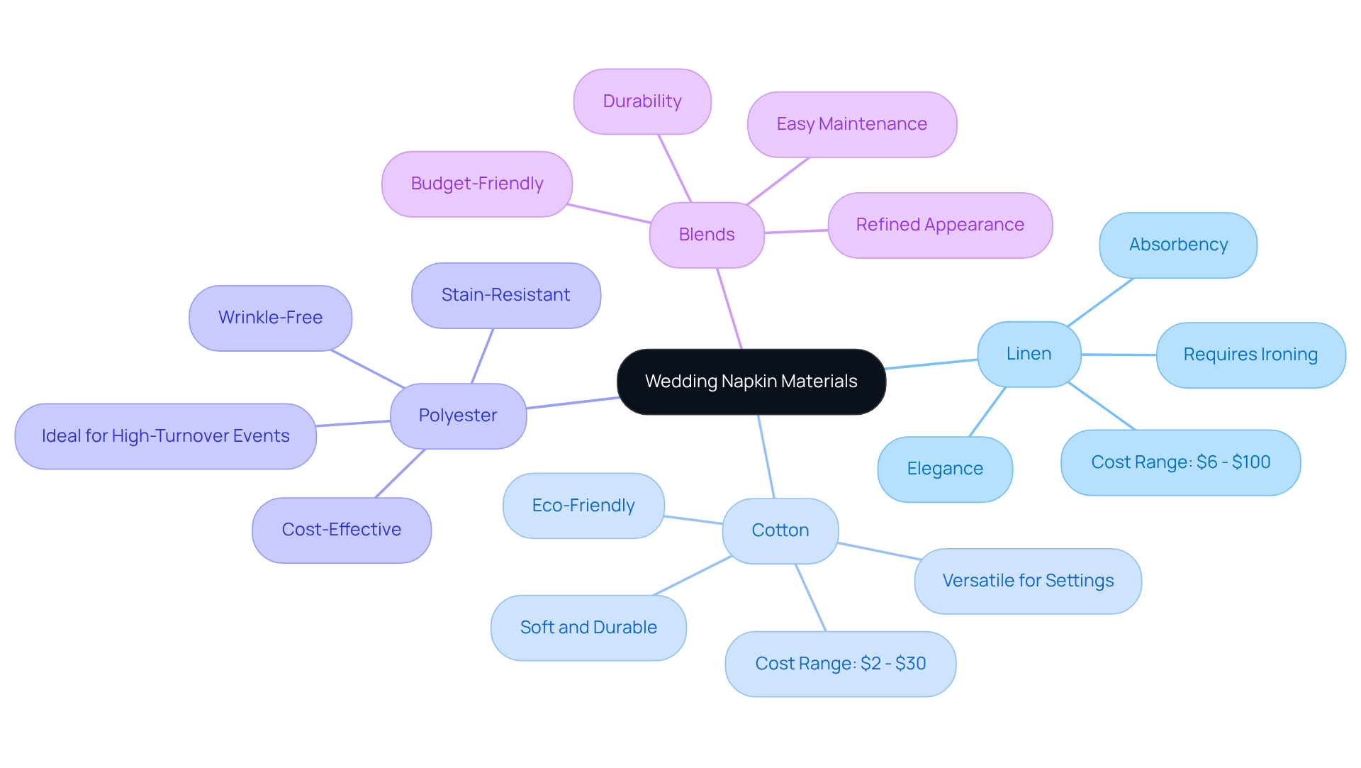 The center shows the main topic of wedding napkin materials. Each branch represents a different material, and the sub-branches highlight their unique features and considerations. This helps you quickly compare options and make an informed choice.