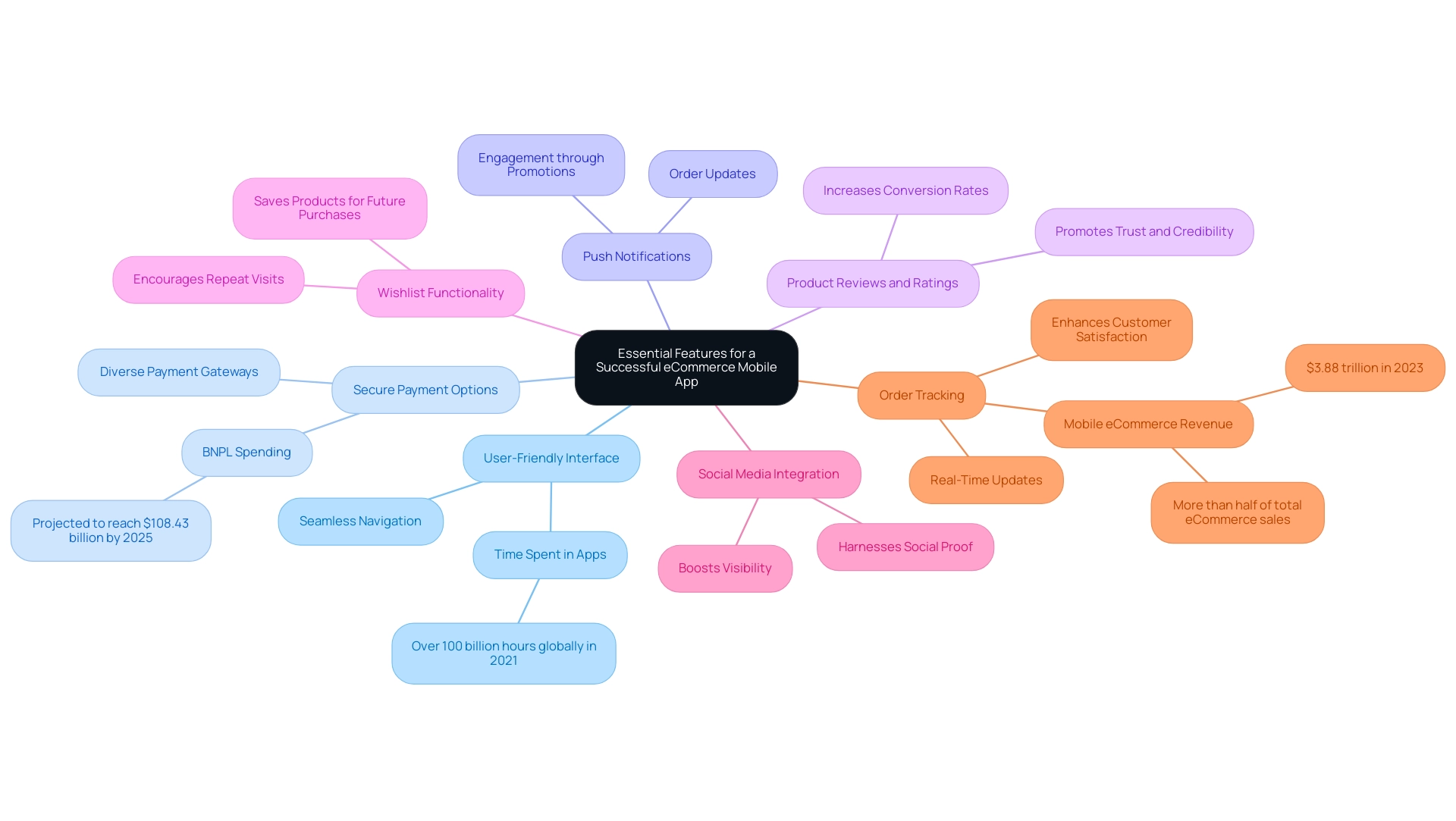 Each branch represents a key feature of the eCommerce mobile app, with sub-branches providing supporting details and statistics.