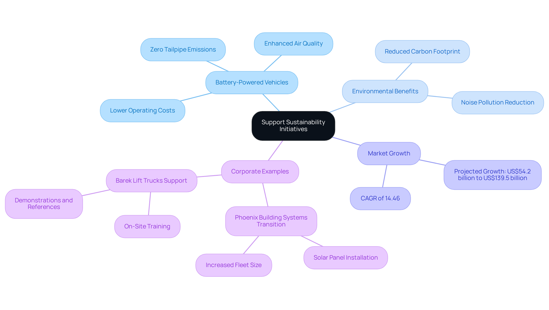 The central node represents the main theme of sustainability initiatives, while the branches show different aspects like benefits and market trends. Each color-coded branch helps you easily identify related points.