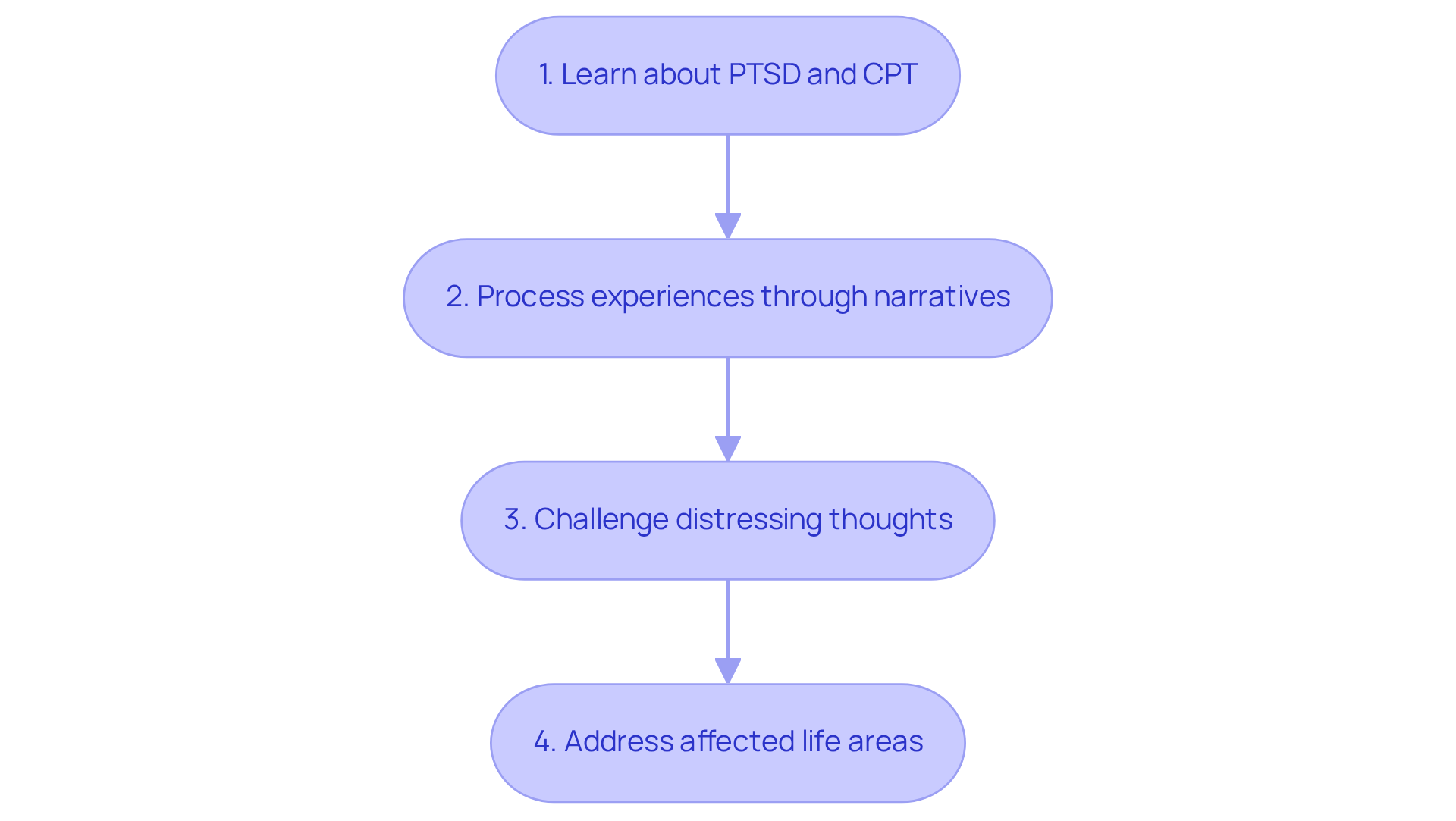Each box represents a step in the therapy process. Follow the arrows to see how one stage leads to the next, guiding you through healing from partner betrayal trauma.