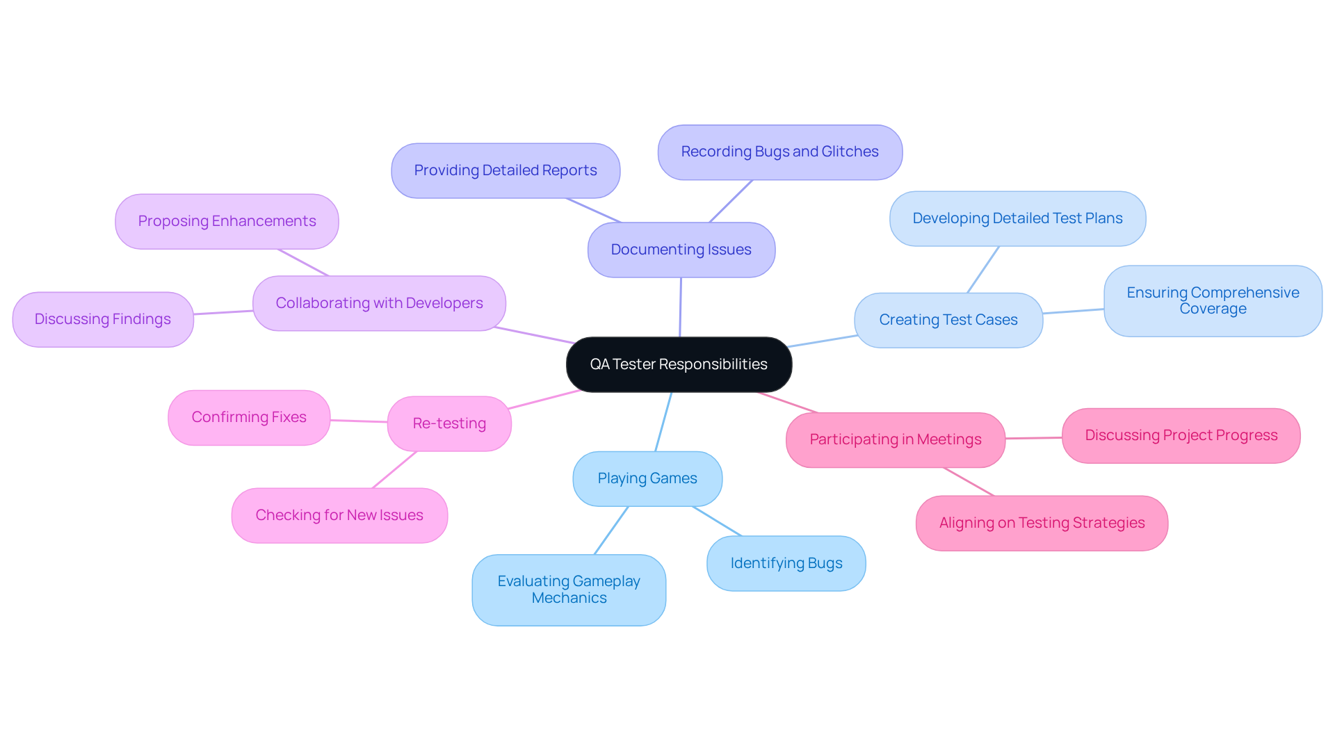 Start at the center to learn about the main responsibilities of QA testers. Each branch represents a key task, with further details provided beneath to explain what each task involves. Start at the center to learn about the main responsibilities of QA testers. Each branch represents a key task, with further details provided beneath to explain what each task involves.