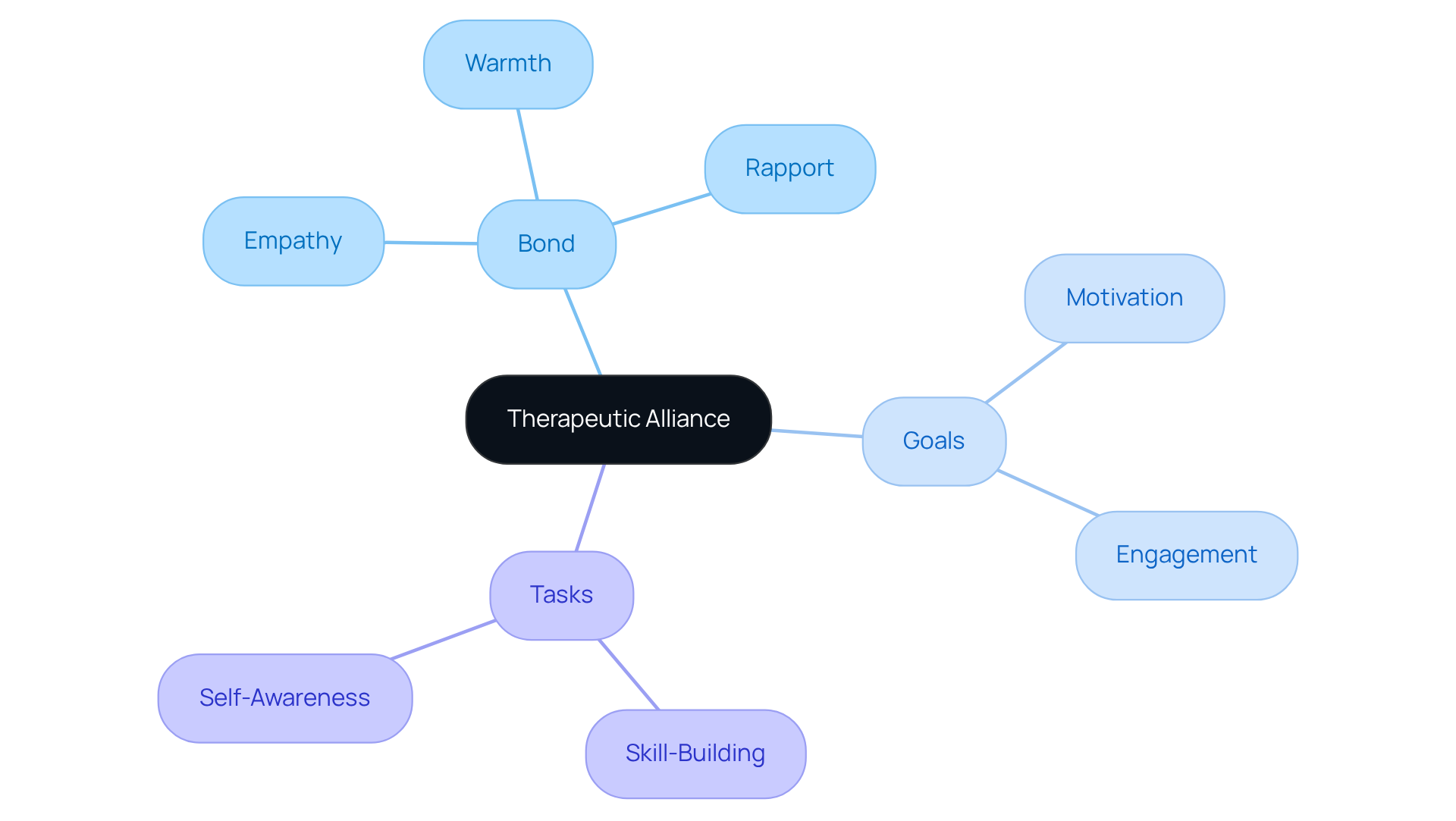 This mindmap illustrates the key components of a therapeutic alliance with your counselor. Start at the center with the main idea, then follow the branches to see how each component contributes to a supportive and effective therapy experience. This mindmap illustrates the key components of a therapeutic alliance with your counselor. Start at the center with the main idea, then follow the branches to see how each component contributes to a supportive and effective therapy experience.