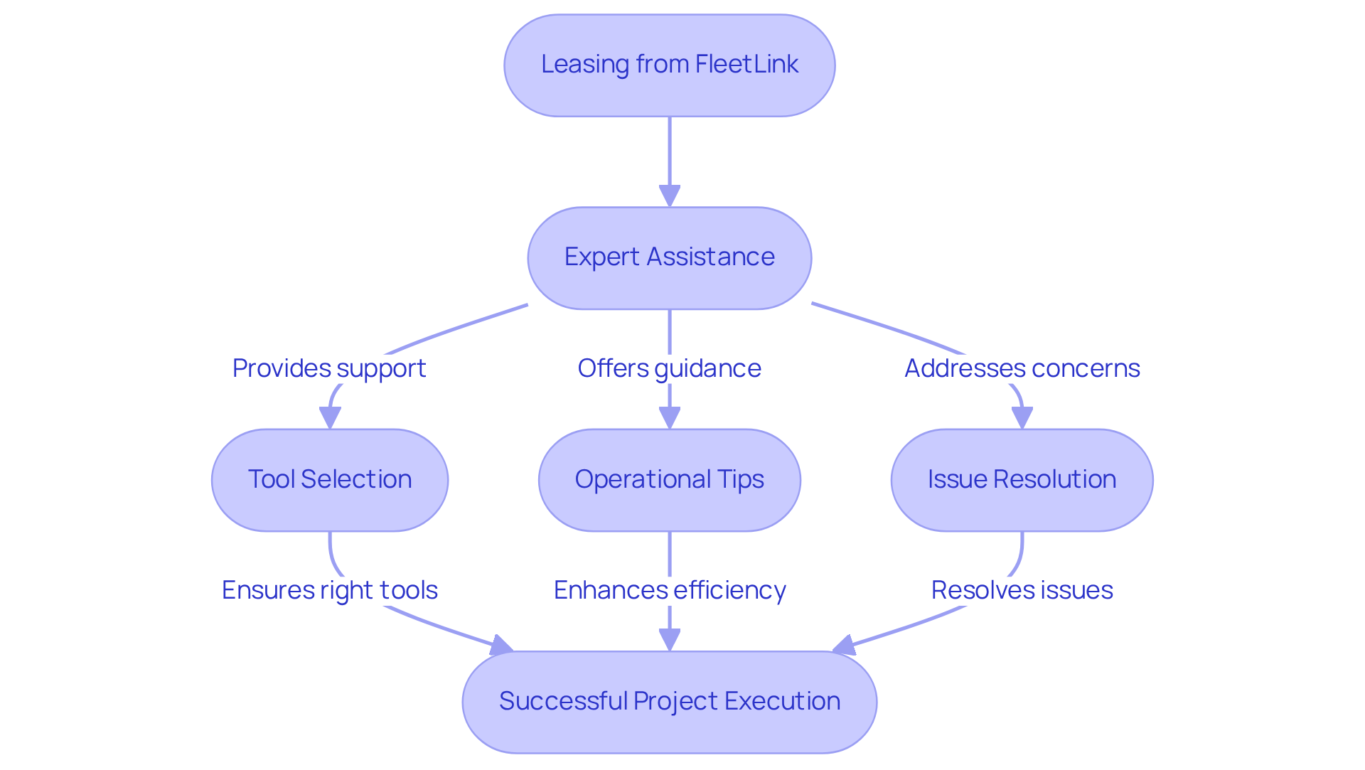 Each box represents a step in the leasing process, showing how expert support guides builders from leasing to successful project execution. Each box represents a step in the leasing process, showing how expert support guides builders from leasing to successful project execution.