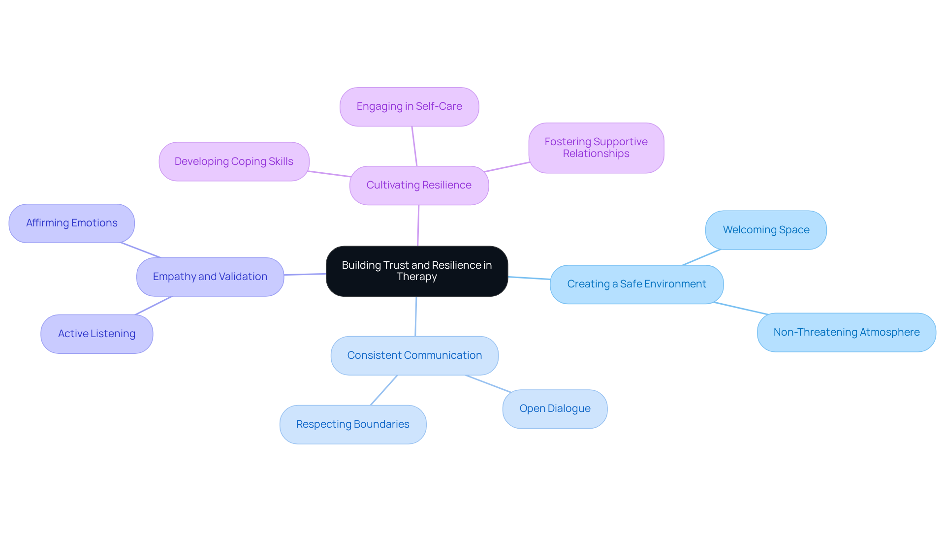 The central idea represents the goal of building trust and resilience, while the branches show the key strategies that support this journey. Each branch highlights an important aspect of therapy, helping you understand how they contribute to emotional healing.