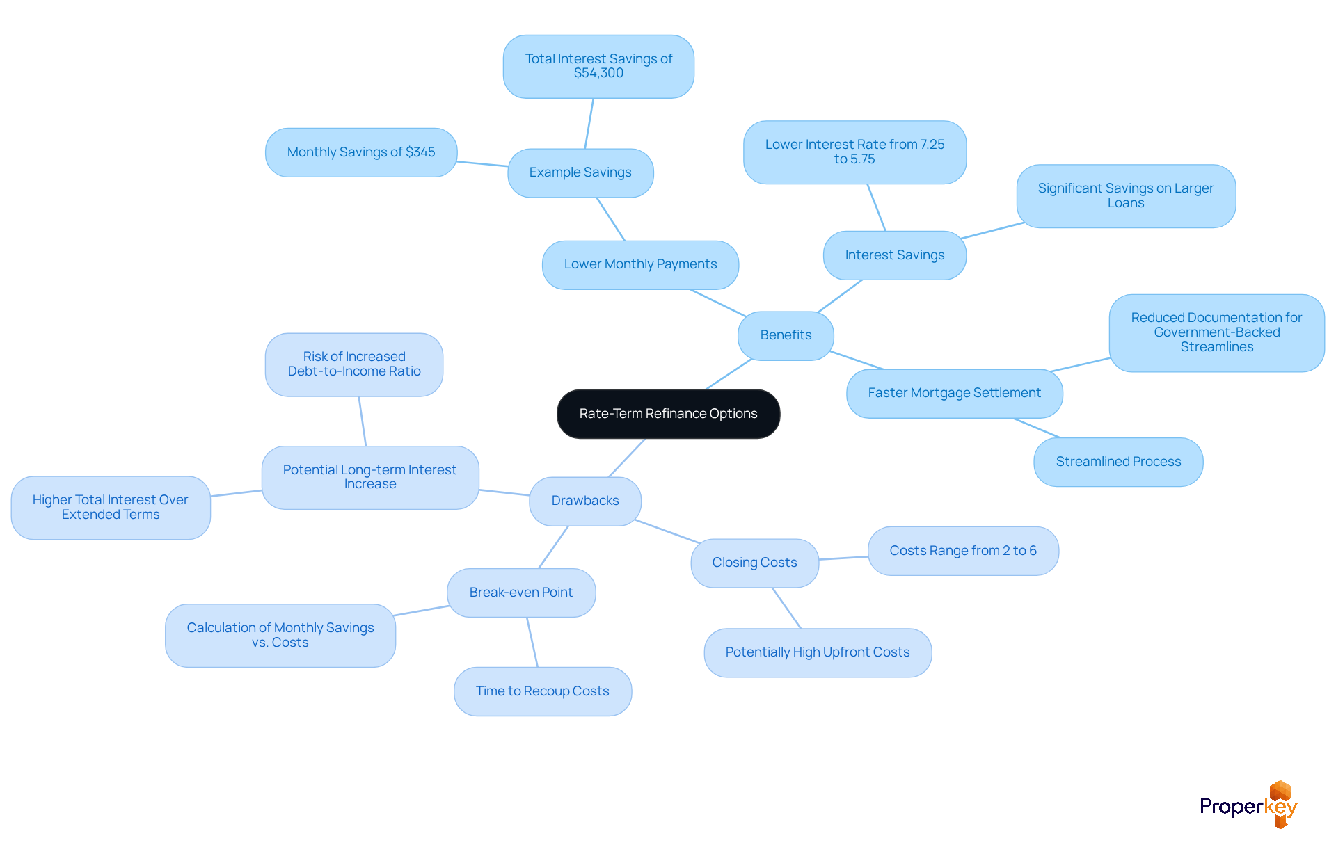 This mindmap helps you visualize the pros and cons of refinancing your mortgage. The green branches show the benefits, like saving money each month, while the red branches highlight the drawbacks, such as upfront costs. Follow the branches to understand how each factor connects to your overall financial situation. This mindmap helps you visualize the pros and cons of refinancing your mortgage. The green branches show the benefits, like saving money each month, while the red branches highlight the drawbacks, such as upfront costs. Follow the branches to understand how each factor connects to your overall financial situation.
