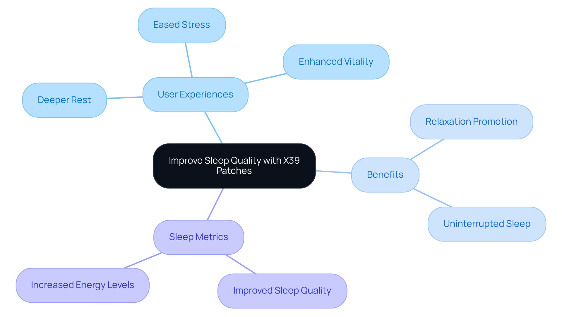 This mindmap illustrates how X39 patches can improve sleep quality. Start at the center with the main idea, then explore the branches to see user experiences and the benefits they report. Each branch represents a different aspect of how these patches contribute to better sleep.