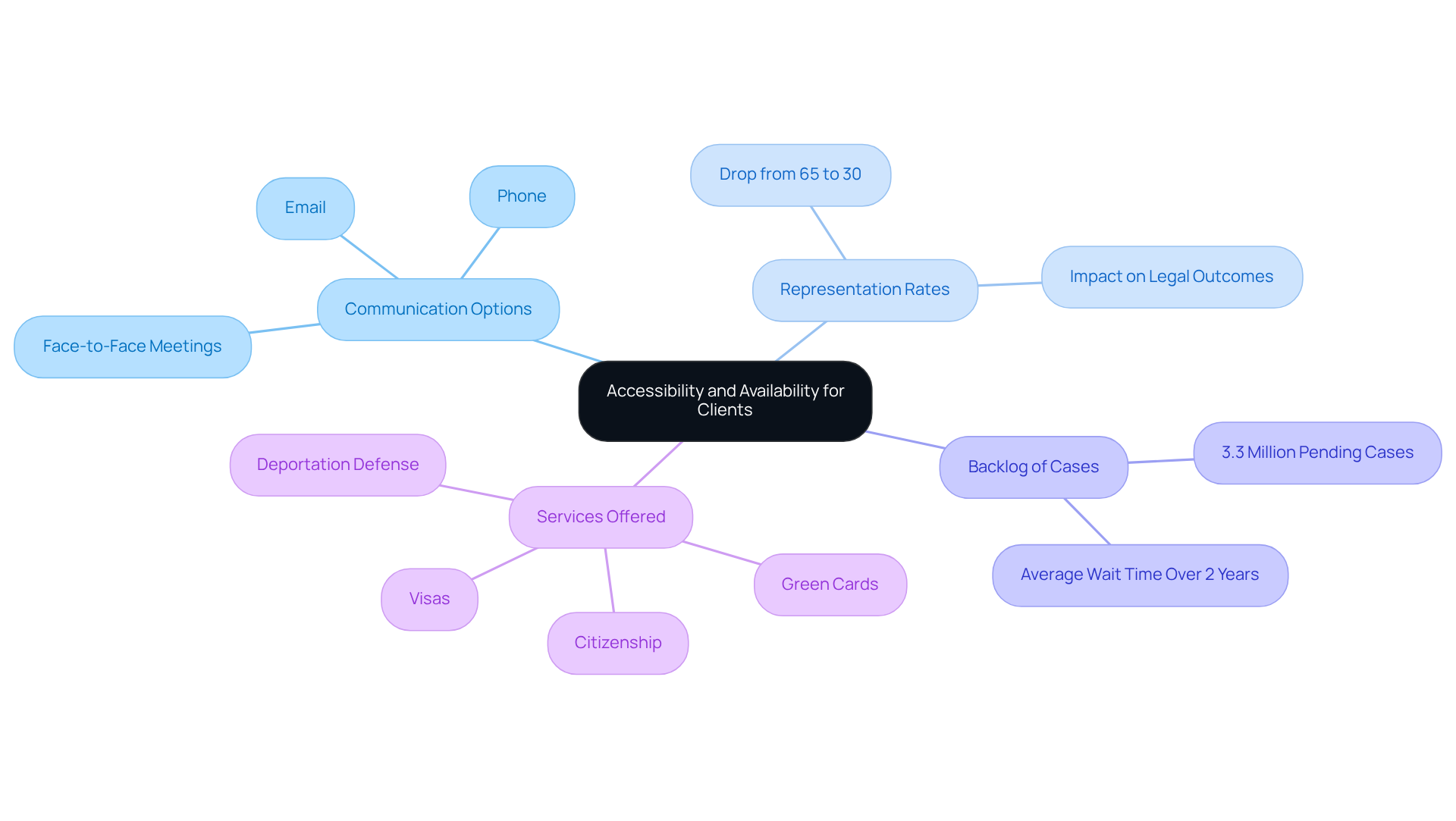 The central node represents the main theme of accessibility. Each branch shows different aspects that contribute to making legal support more available and effective for clients. Follow the branches to see how communication methods, representation rates, and services are interconnected.